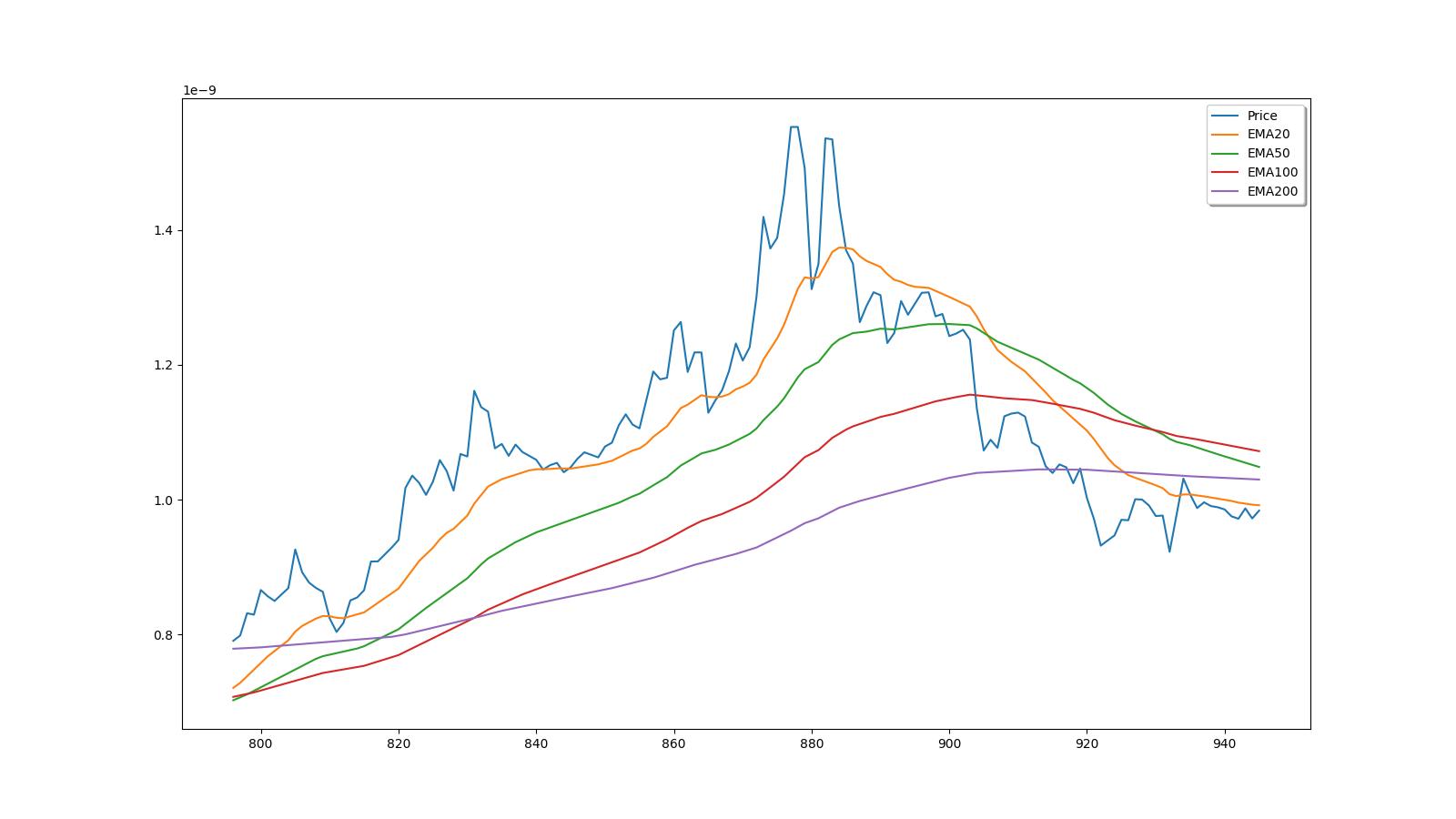 Reflecto Exponential Moving Averages