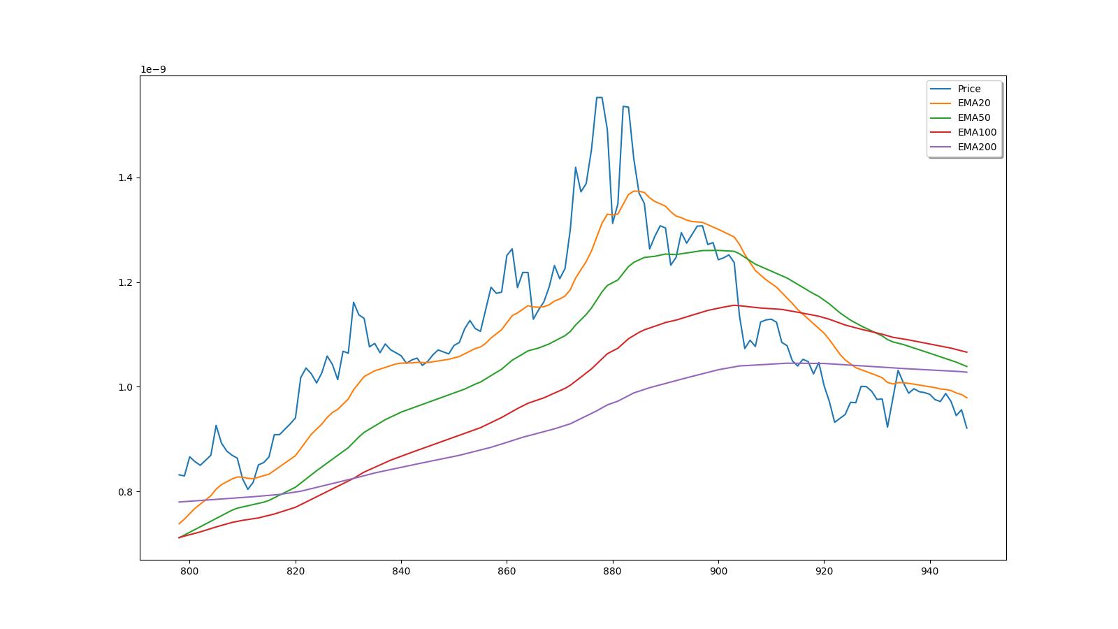 Reflecto Exponential Moving Averages