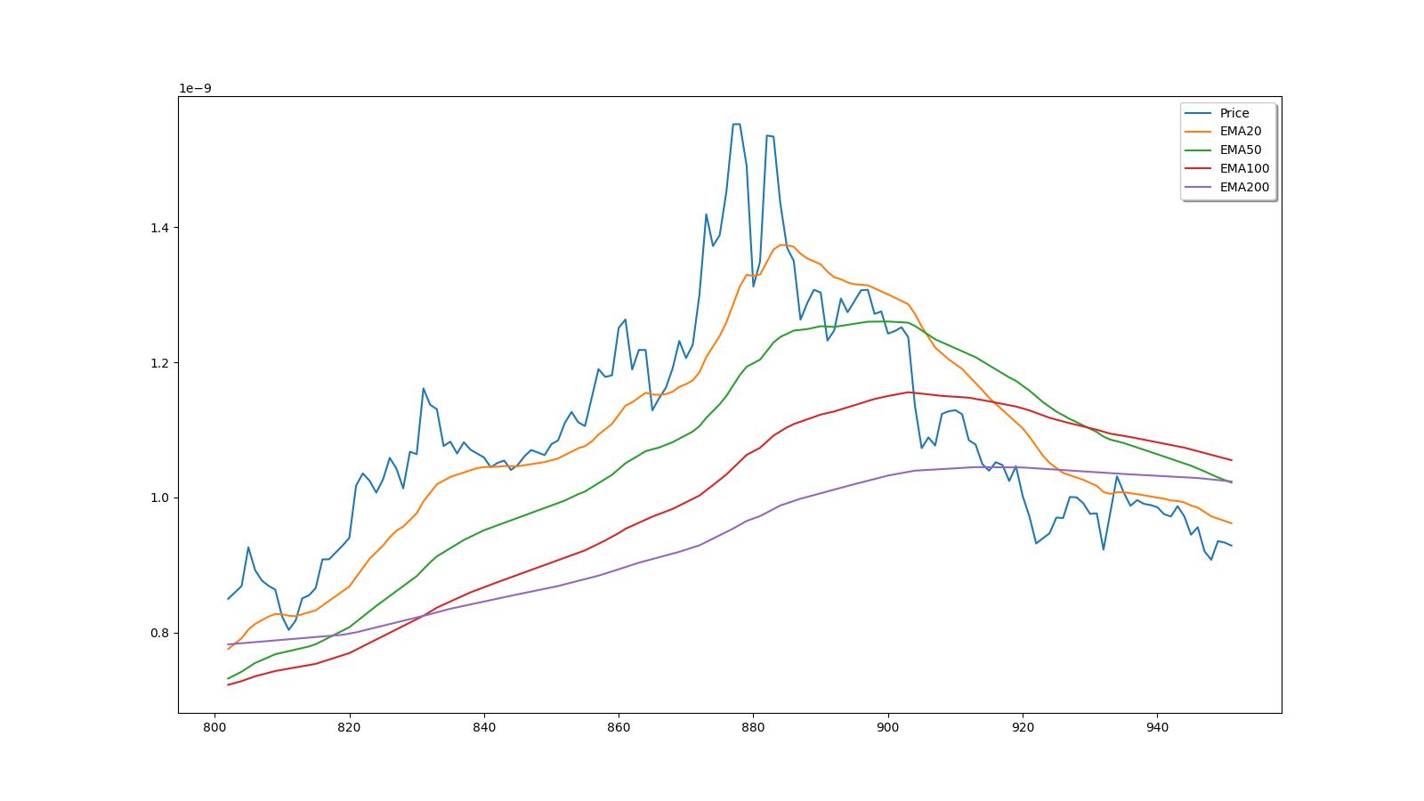 Reflecto Exponential Moving Averages