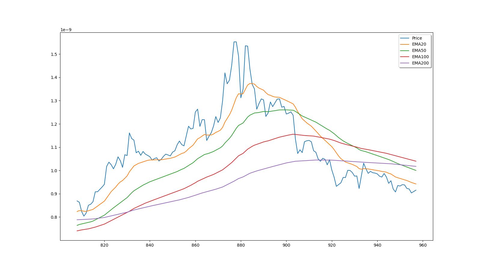Reflecto Exponential Moving Averages