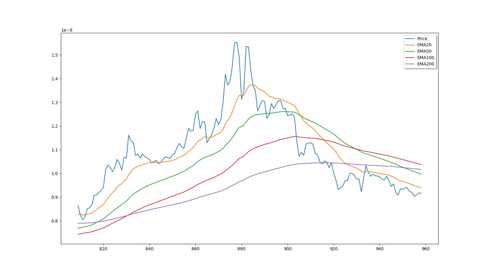 Reflecto Exponential Moving Averages