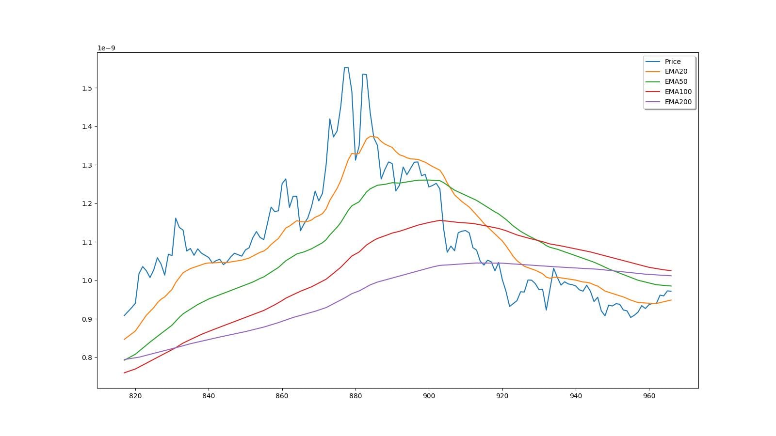 Reflecto Exponential Moving Averages