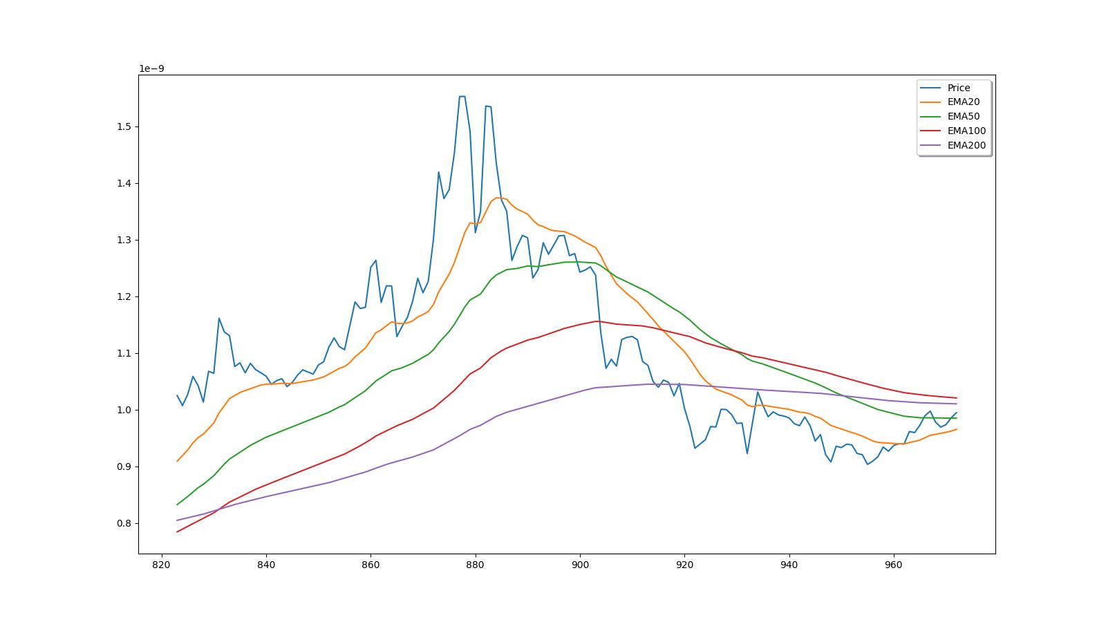 Reflecto Exponential Moving Averages