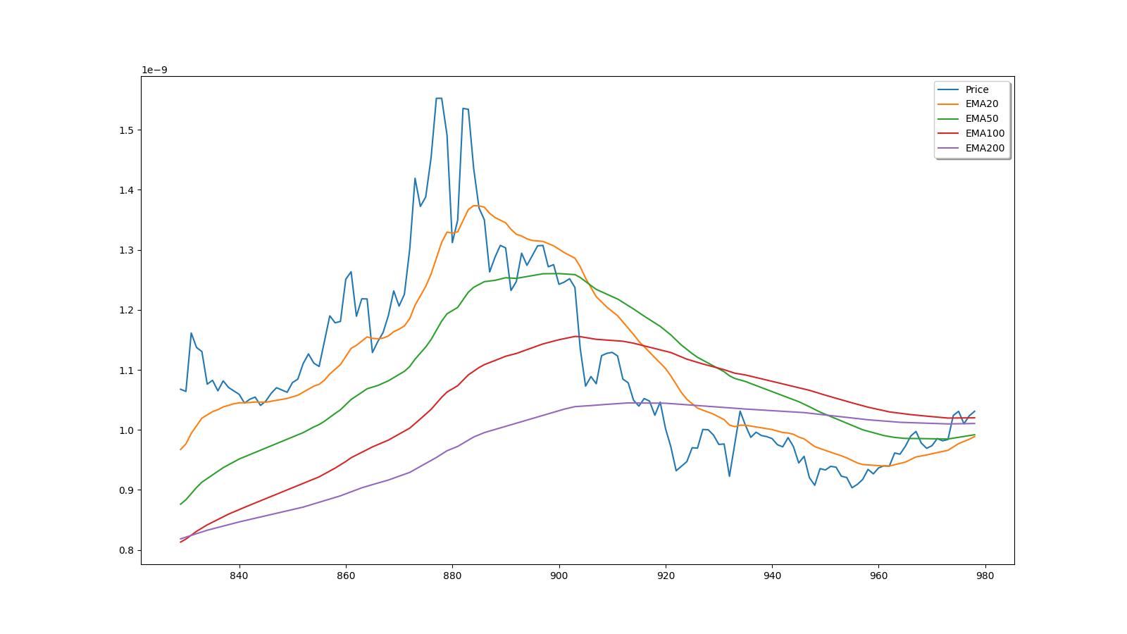Reflecto Exponential Moving Averages