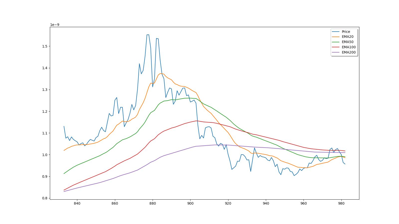 Reflecto Exponential Moving Averages
