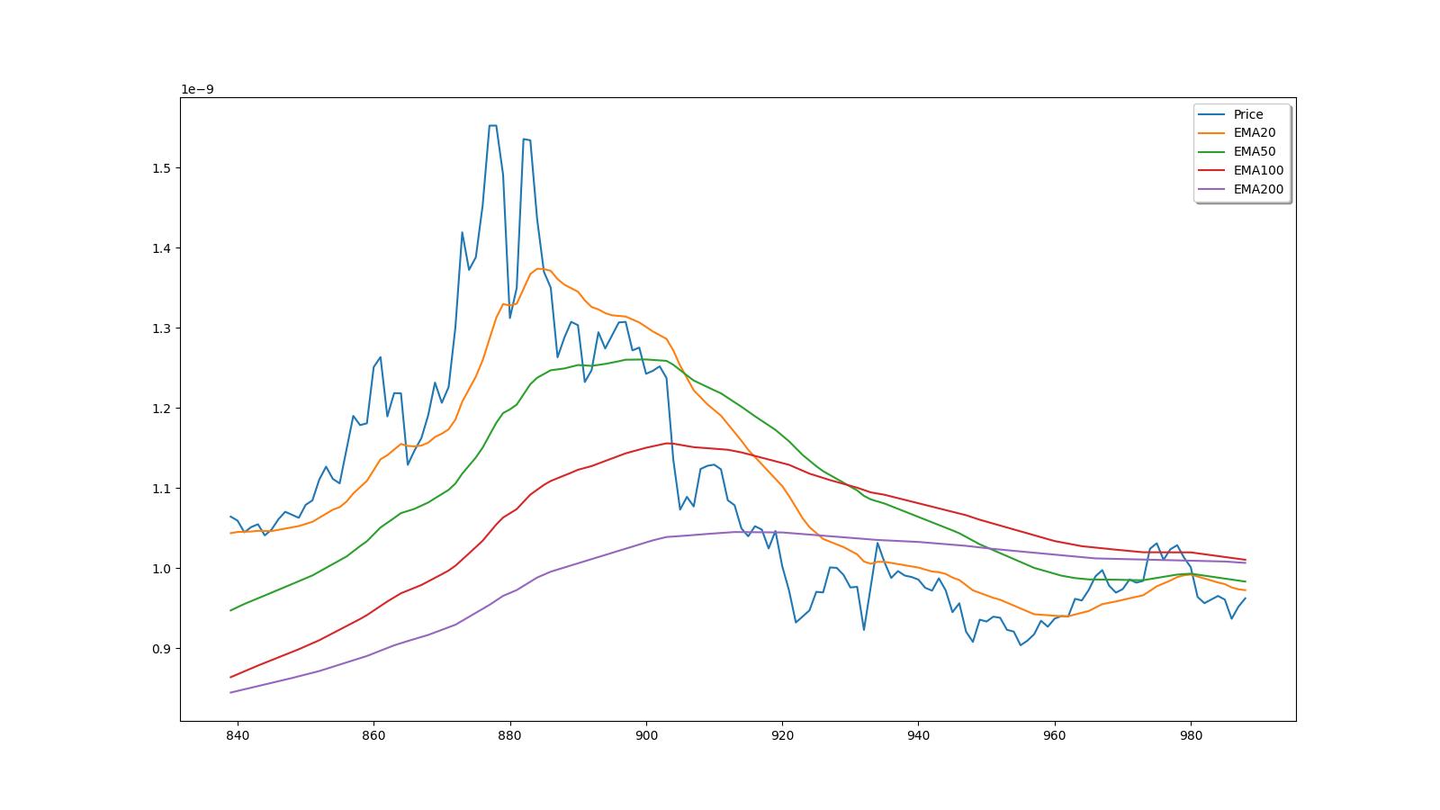 Reflecto Exponential Moving Averages