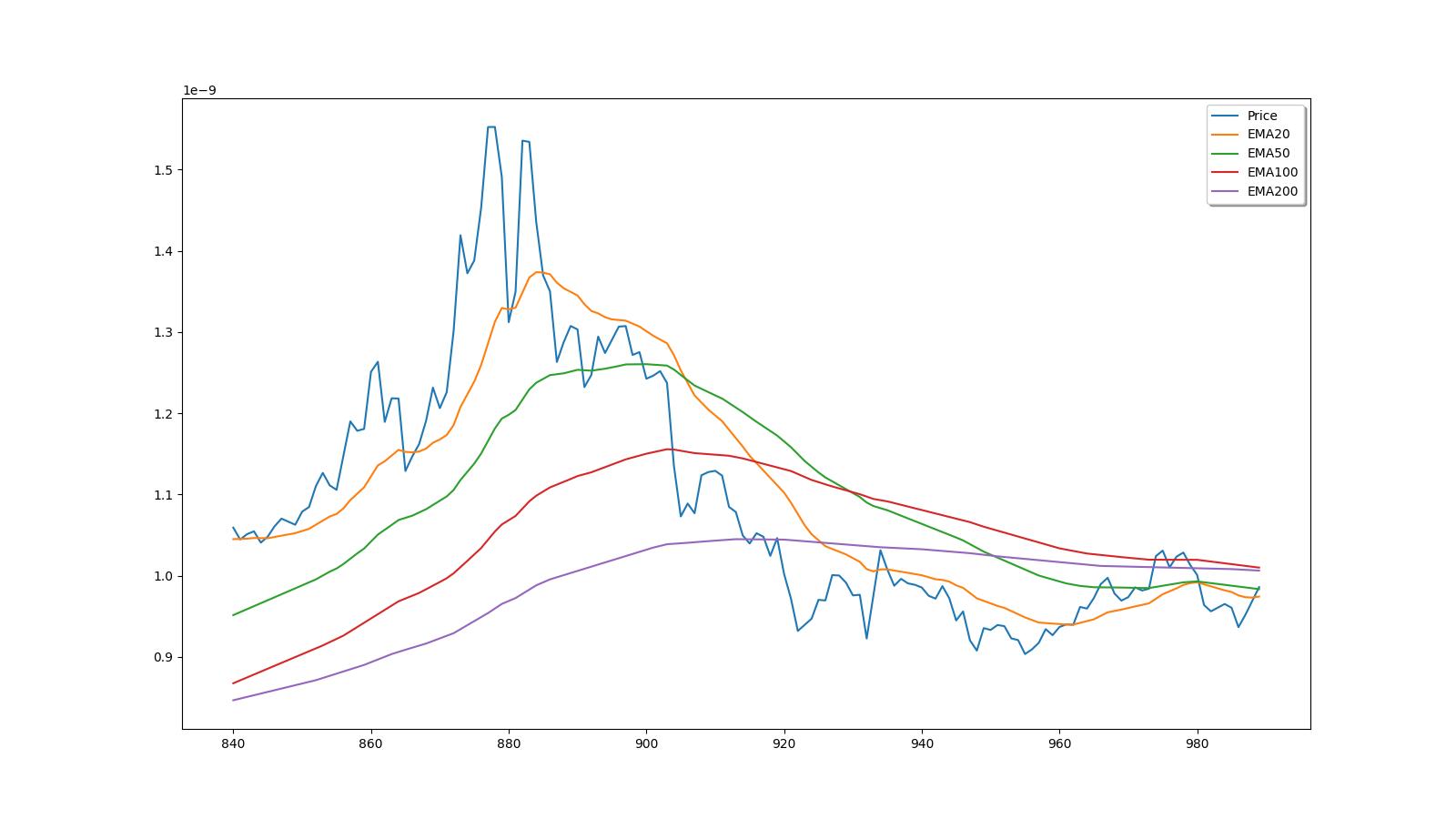 Reflecto Exponential Moving Averages