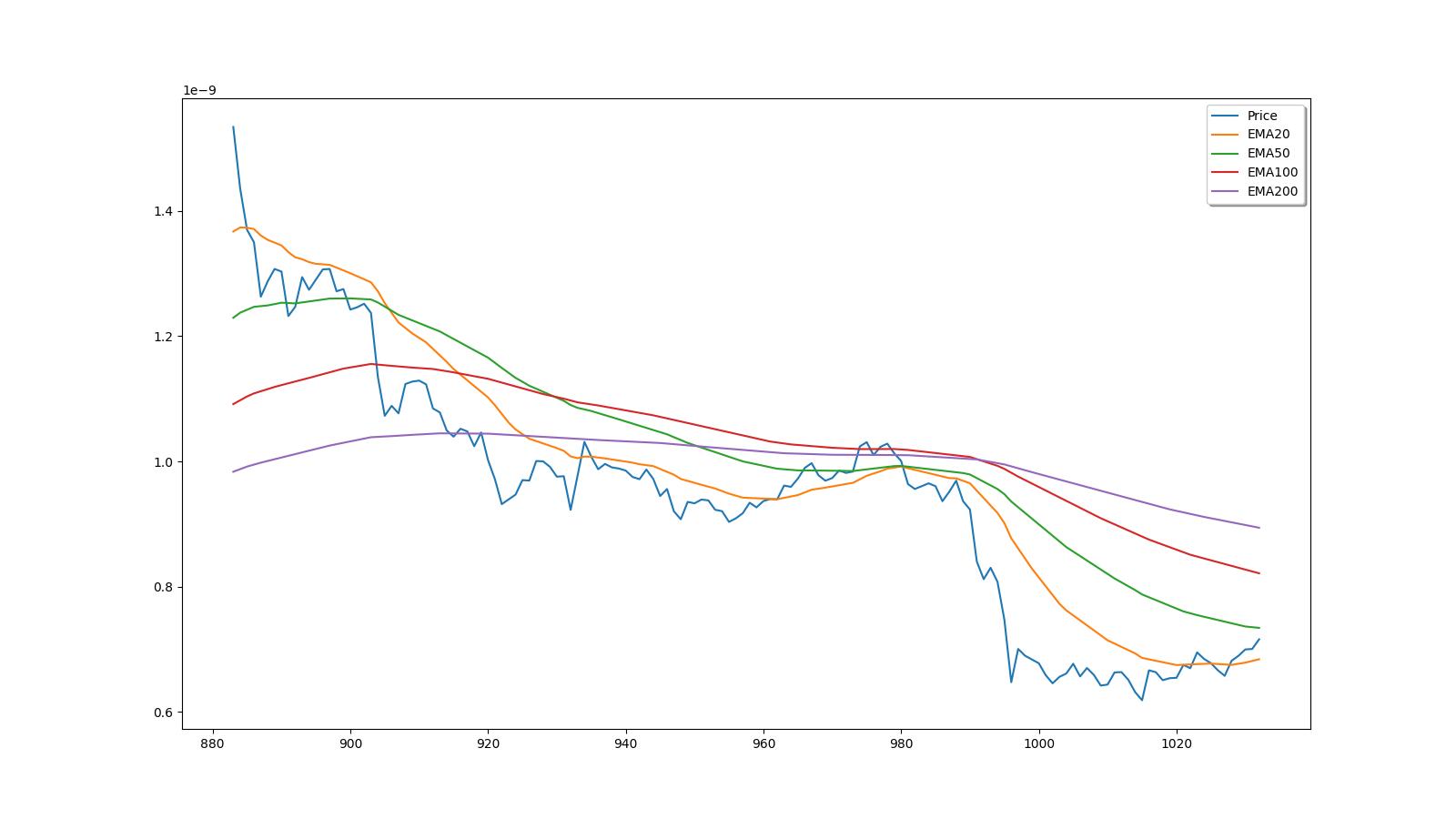 Reflecto Exponential Moving Averages