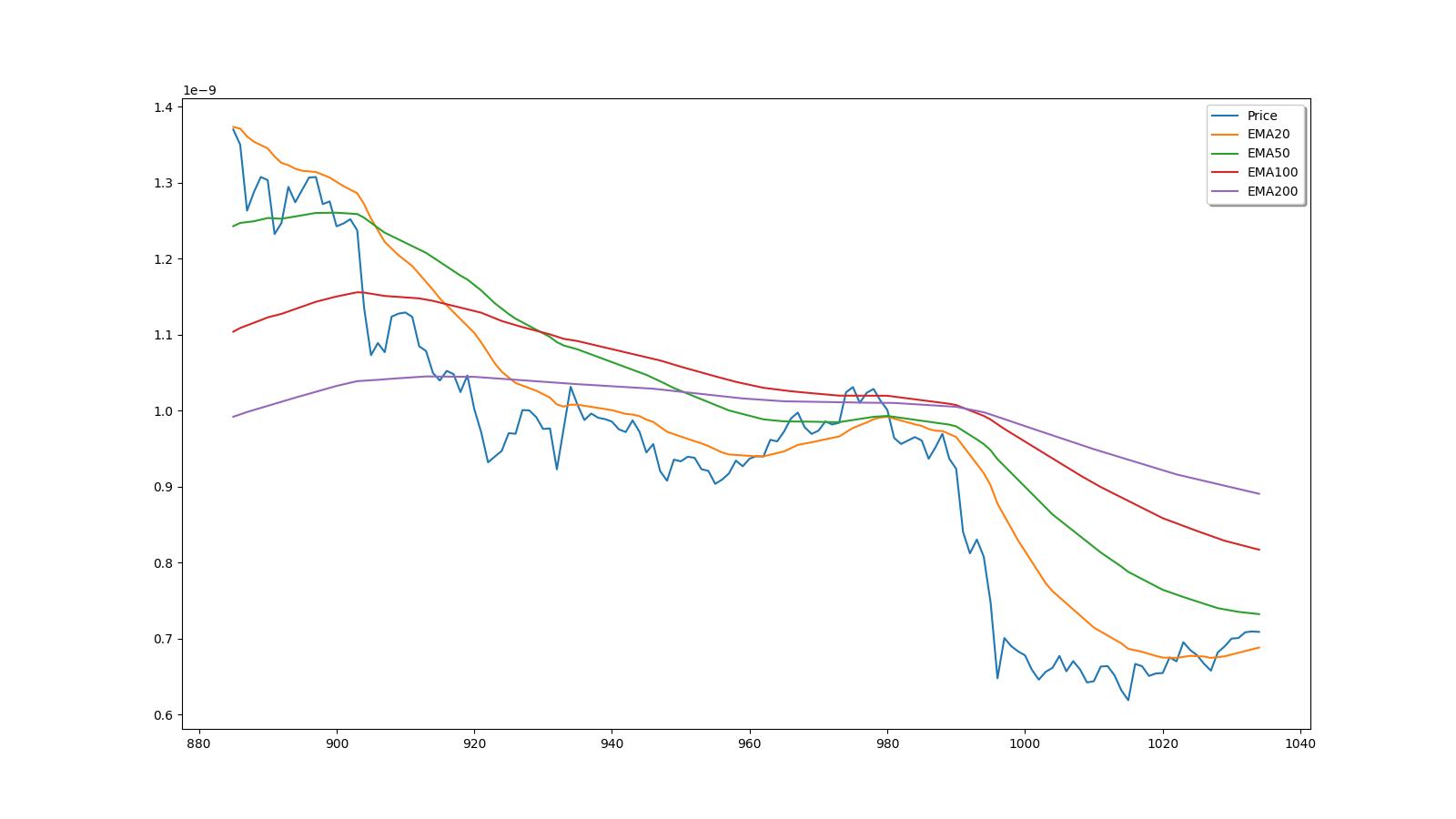 Reflecto Exponential Moving Averages