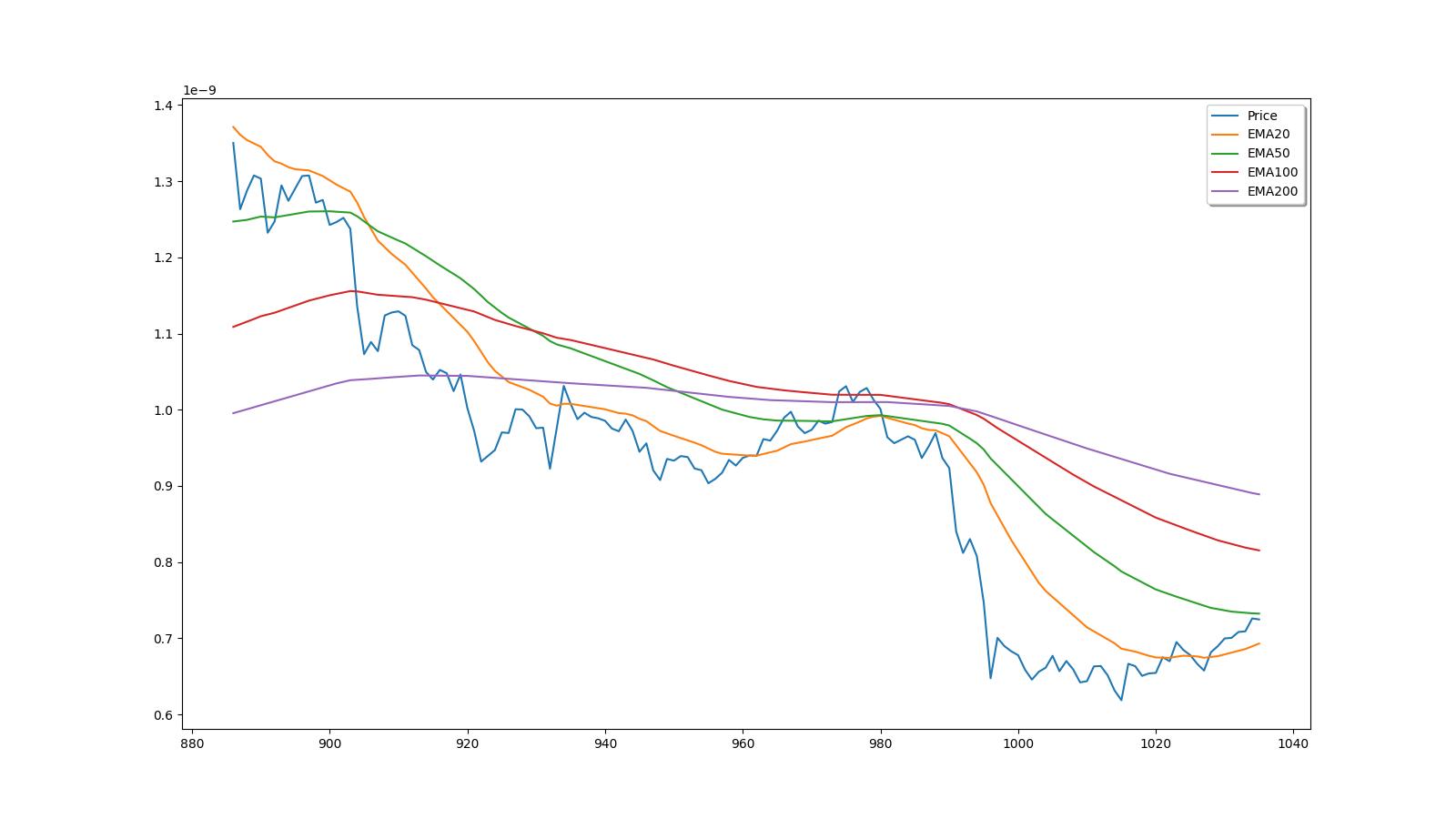 Reflecto Exponential Moving Averages