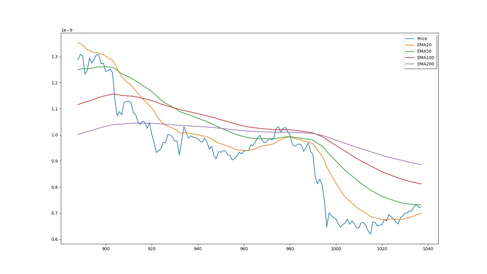 Reflecto Exponential Moving Averages