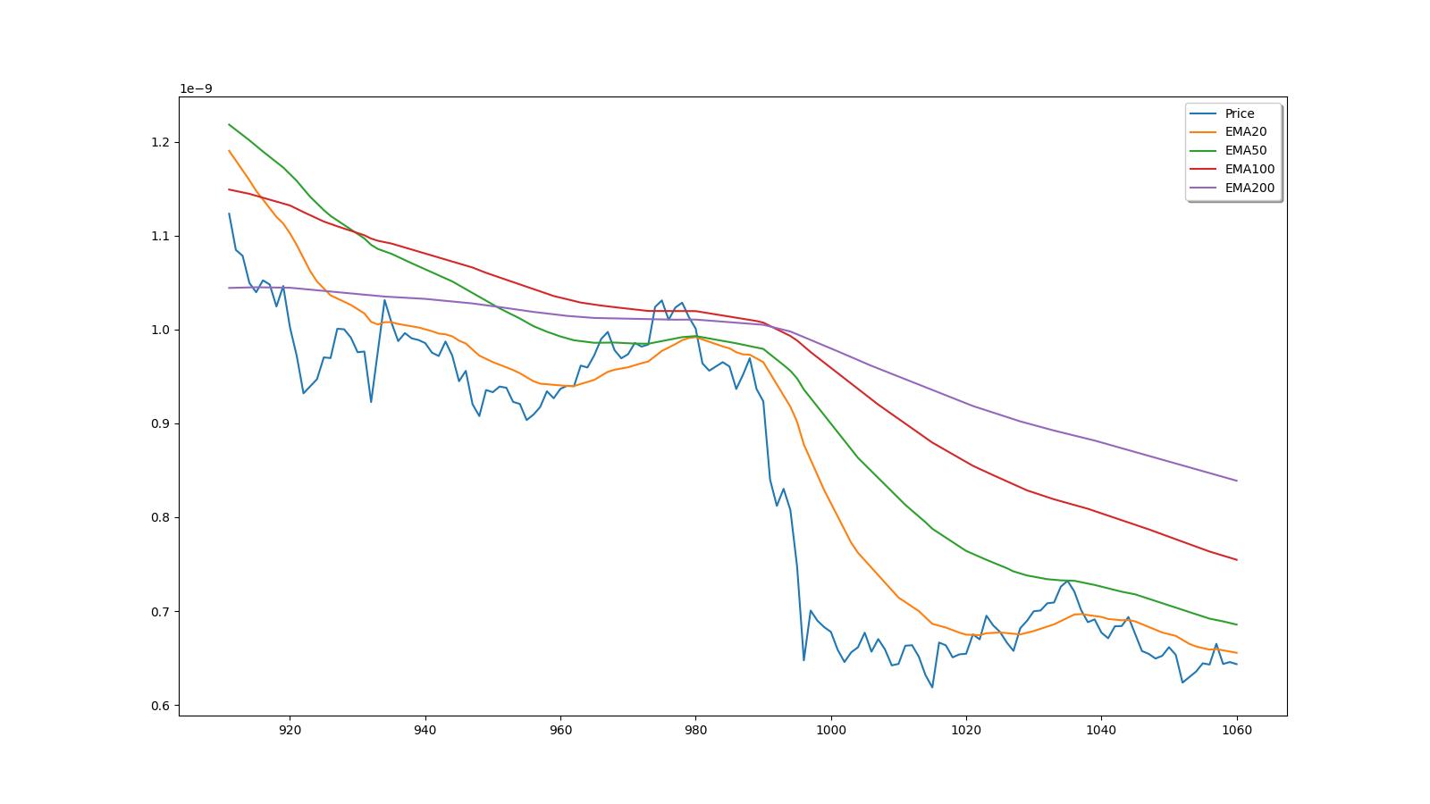 Reflecto Exponential Moving Averages