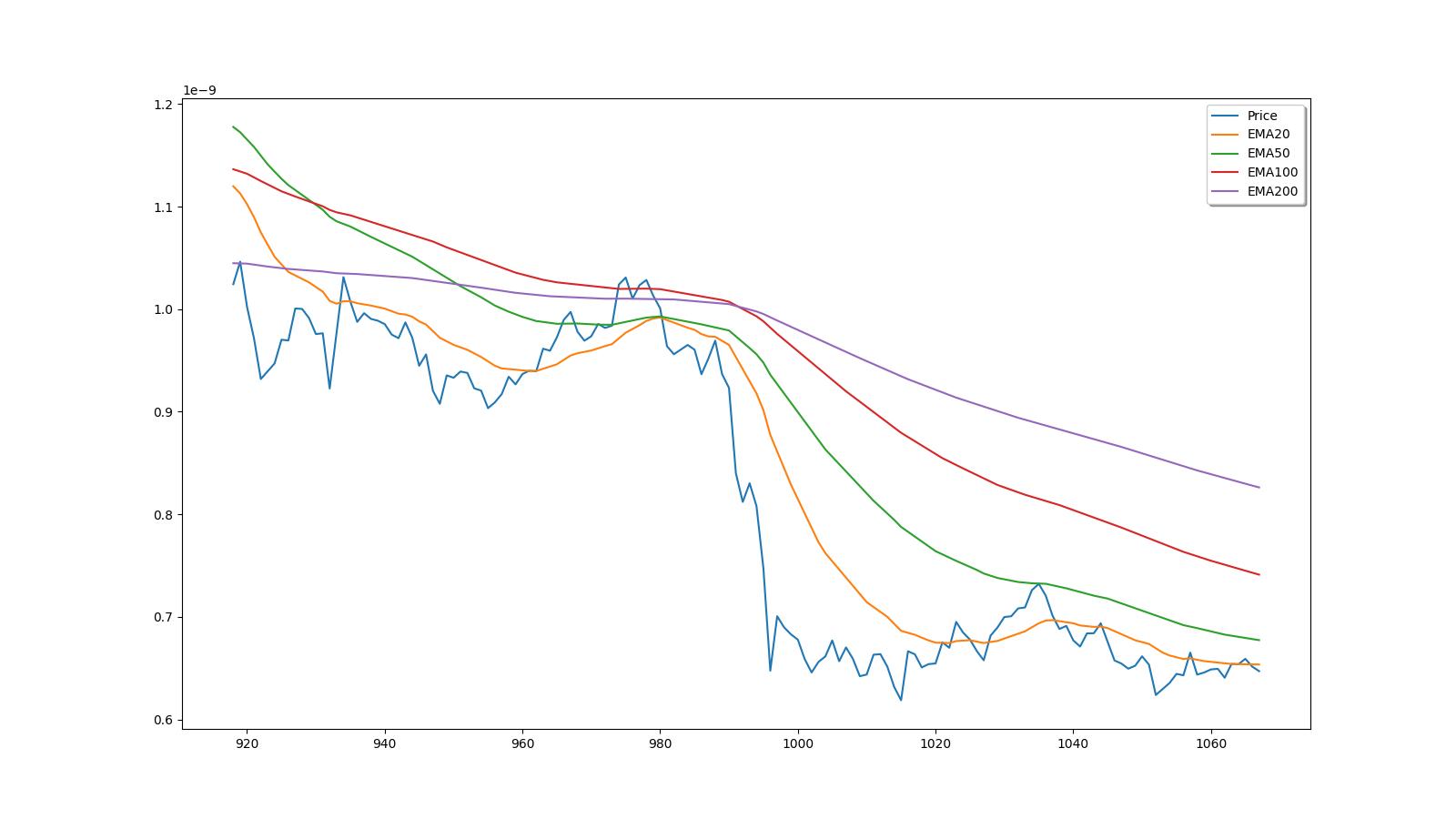 Reflecto Exponential Moving Averages