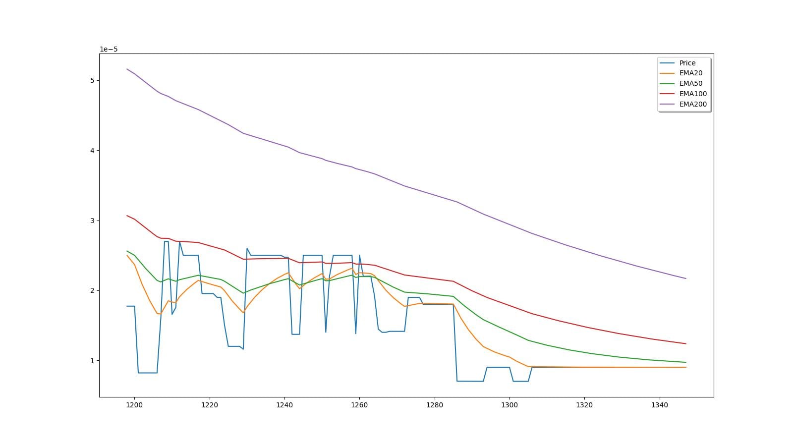 Reflex Exponential Moving Averages