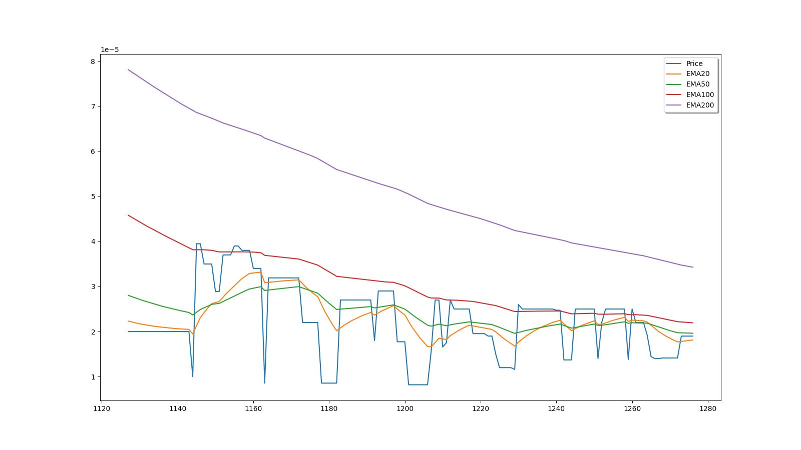 Reflex Exponential Moving Averages