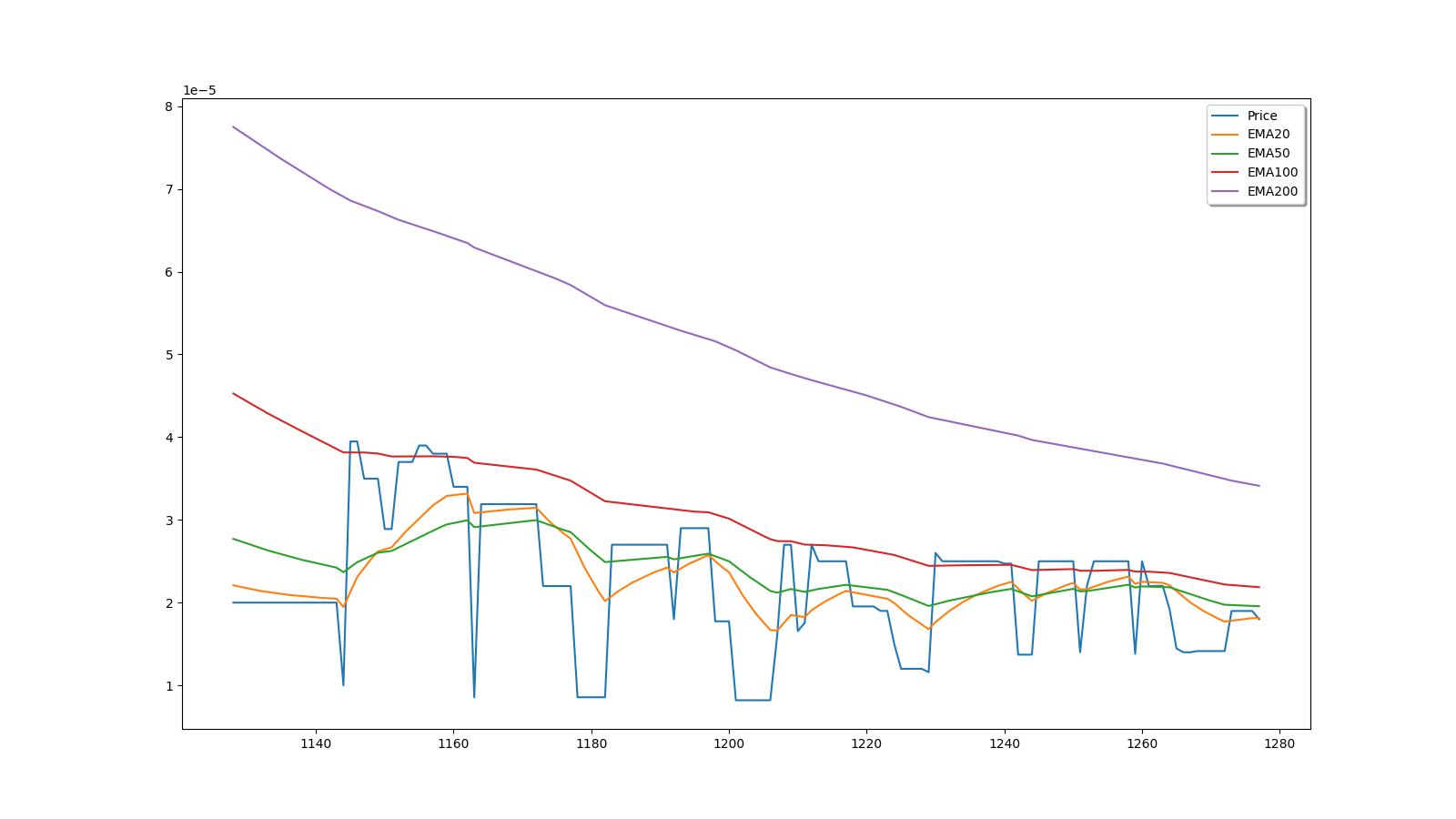 Reflex Exponential Moving Averages