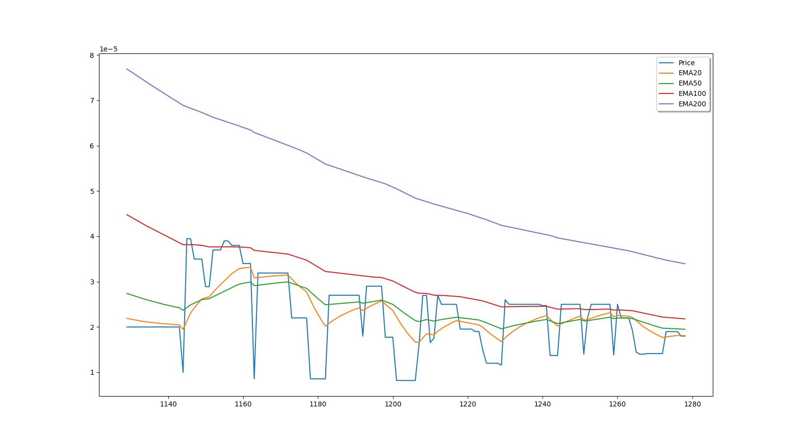 Reflex Exponential Moving Averages