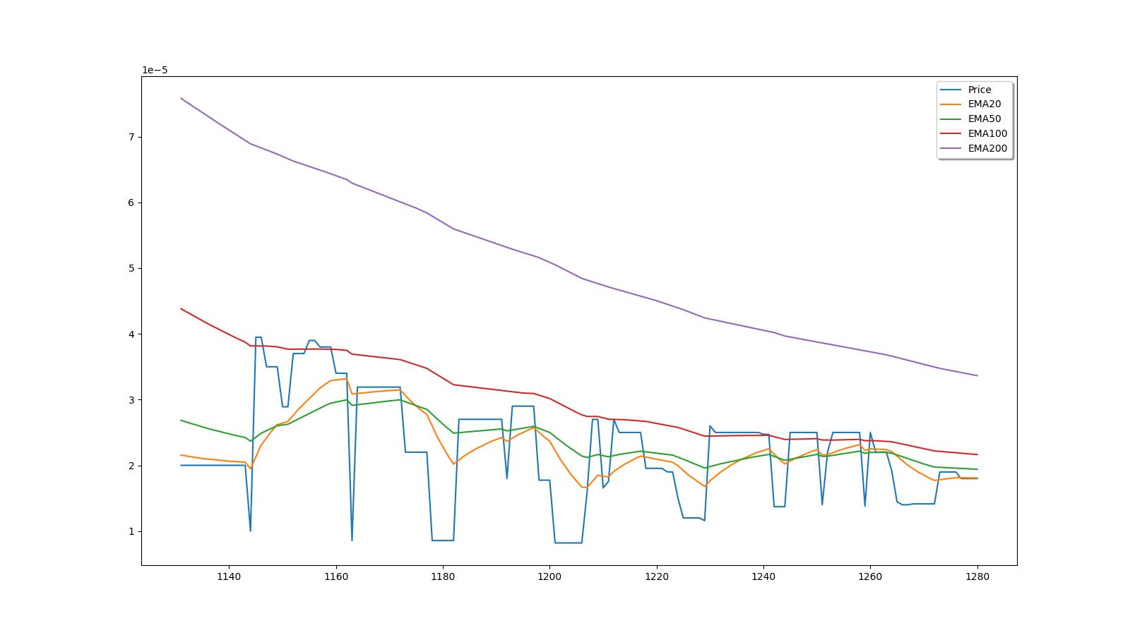 Reflex Exponential Moving Averages