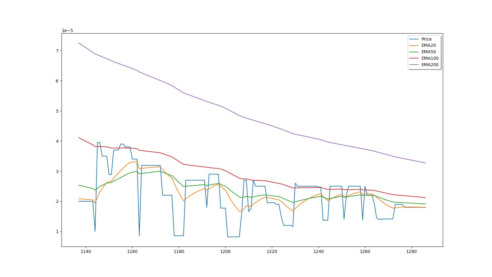 Reflex Exponential Moving Averages