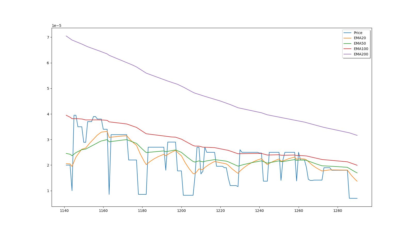 Reflex Exponential Moving Averages