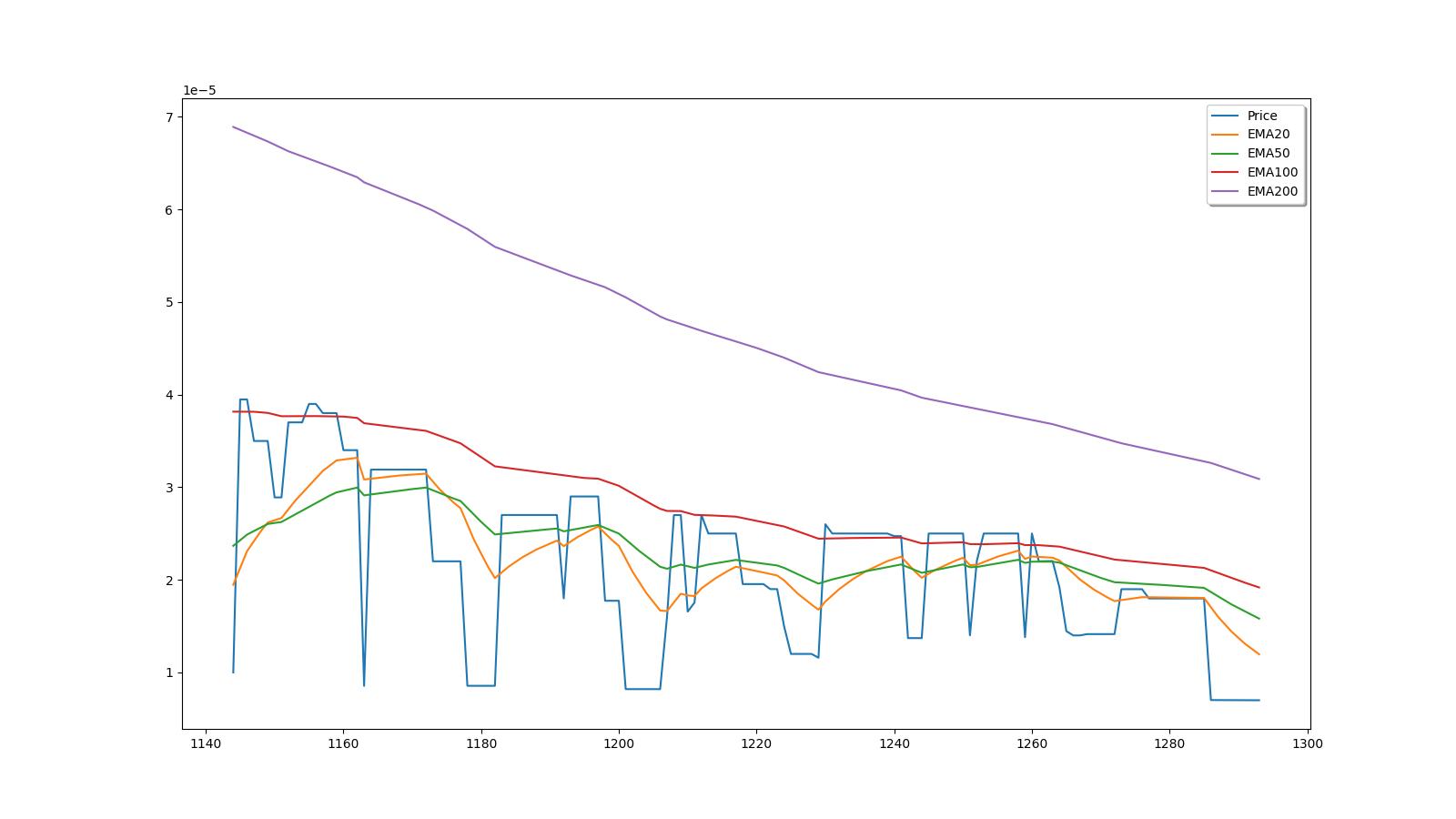 Reflex Exponential Moving Averages