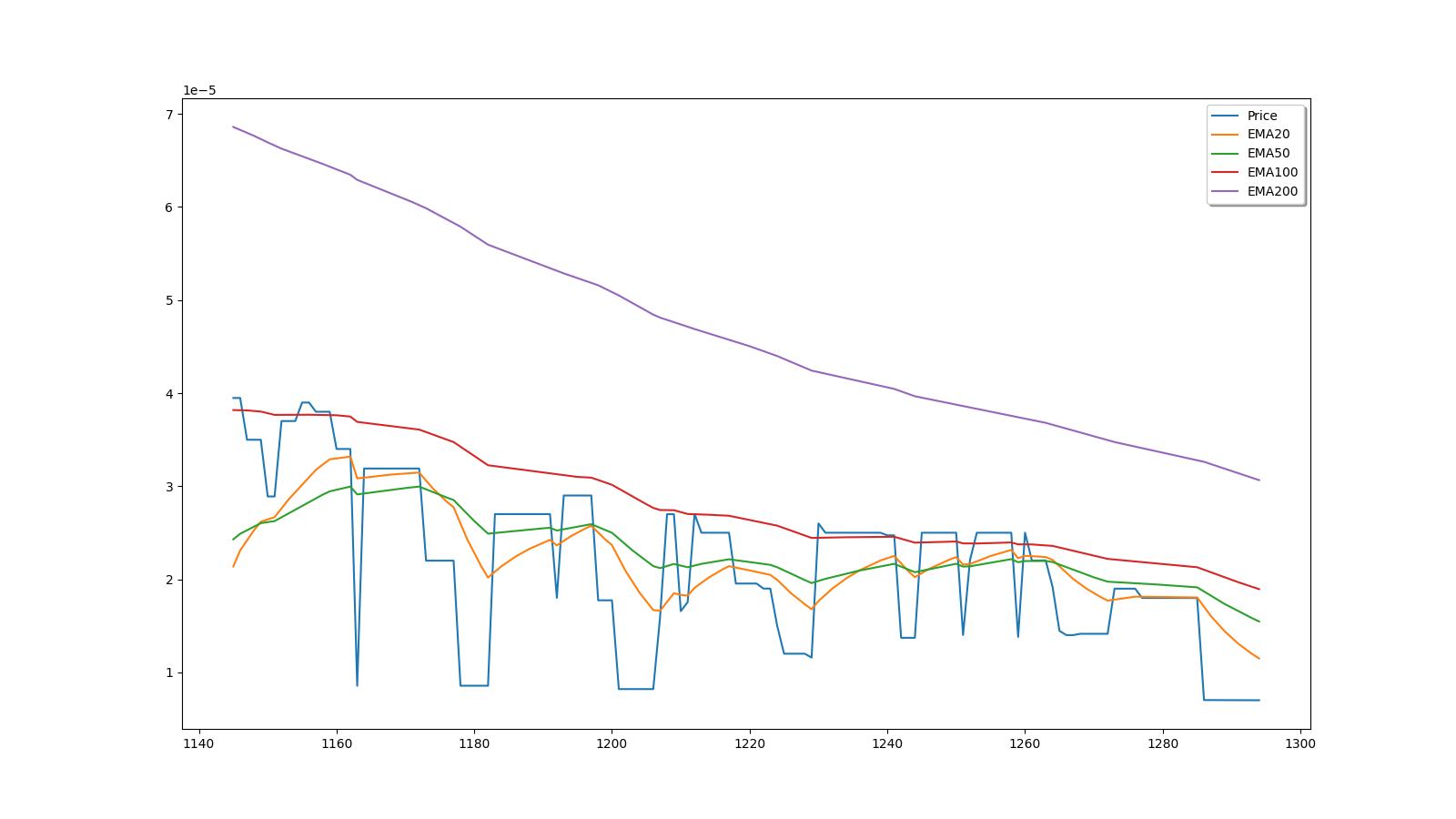 Reflex Exponential Moving Averages