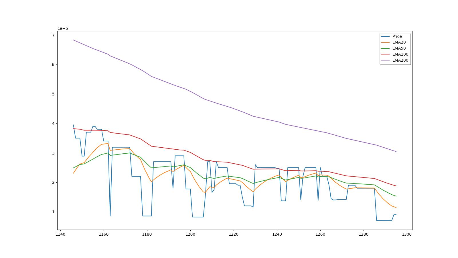 Reflex Exponential Moving Averages