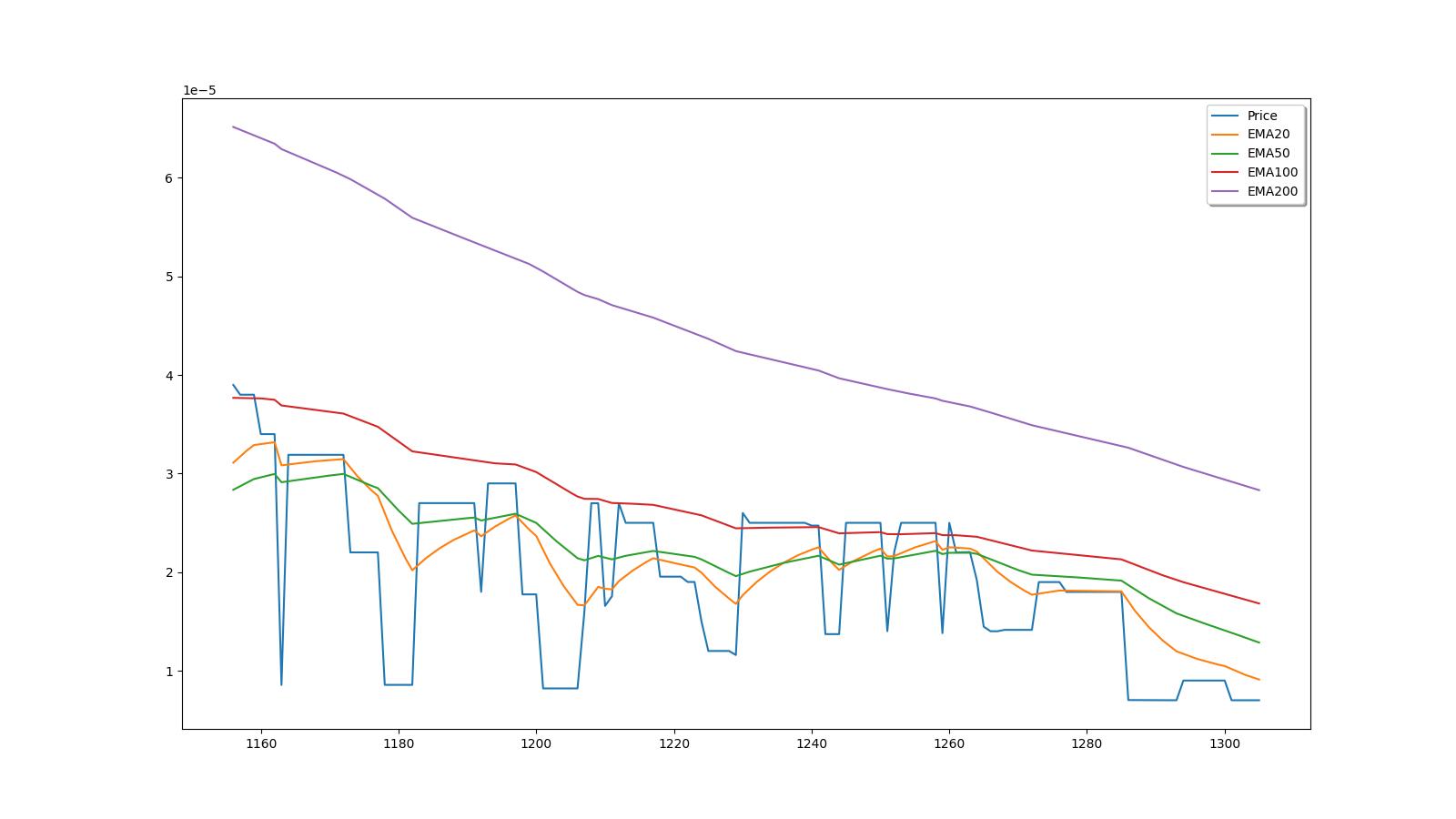 Reflex Exponential Moving Averages