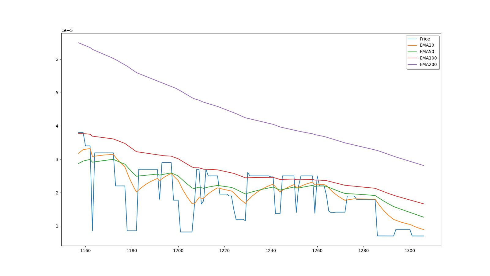 Reflex Exponential Moving Averages