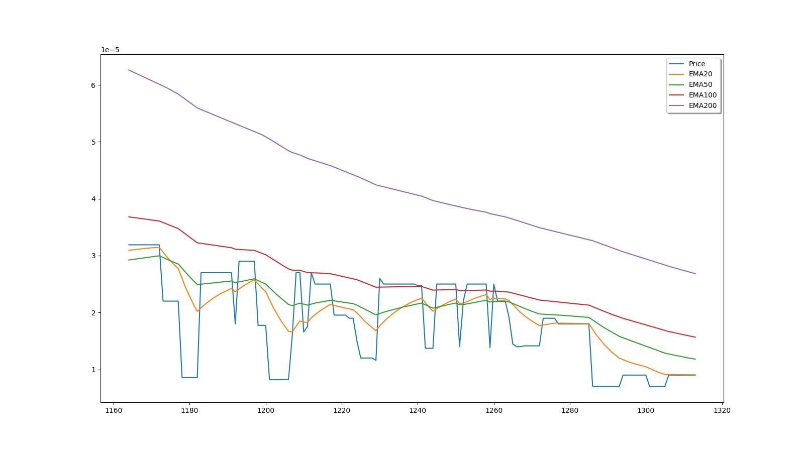 Reflex Exponential Moving Averages