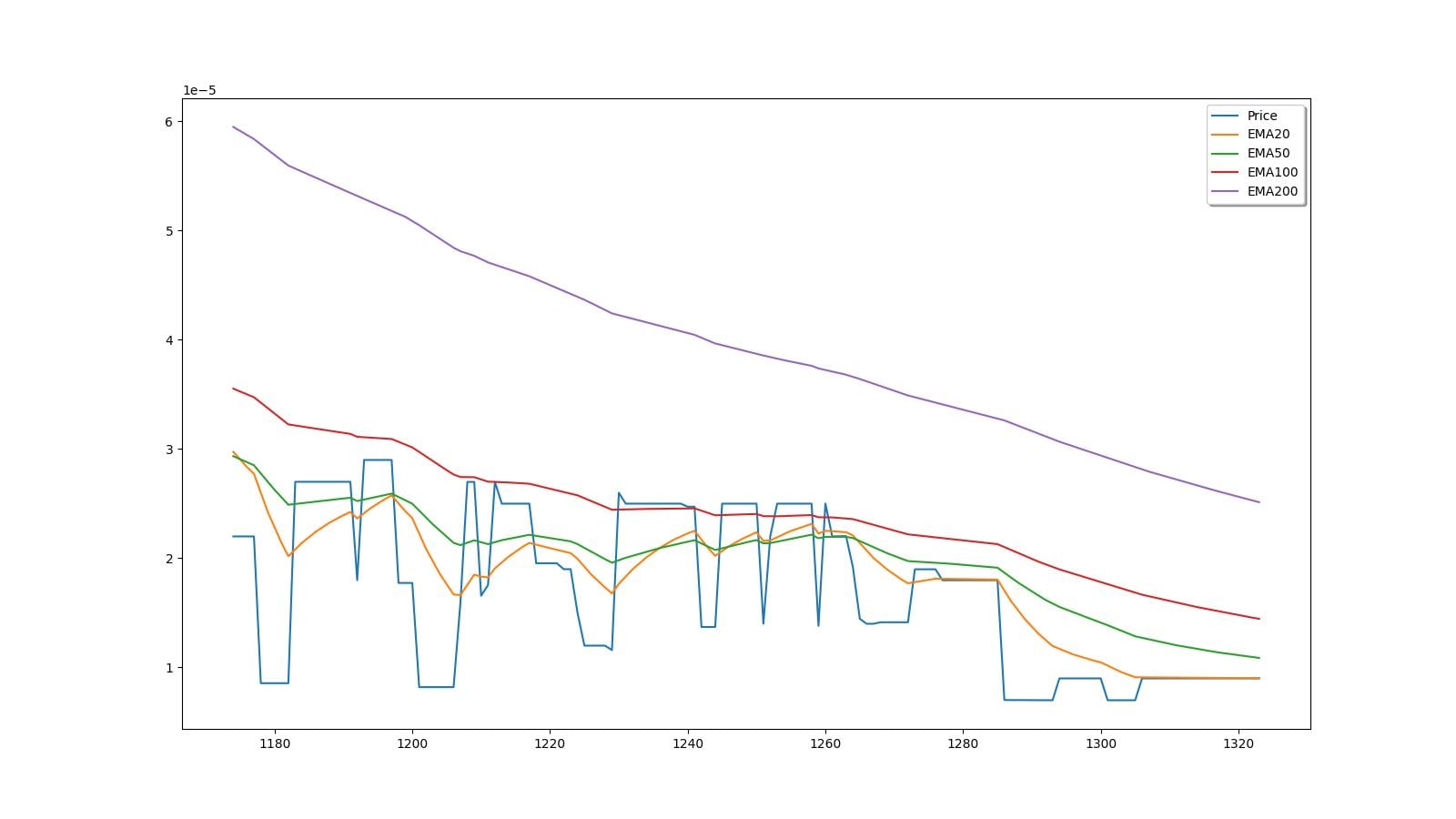 Reflex Exponential Moving Averages