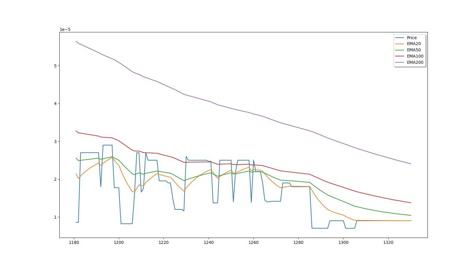 Reflex Exponential Moving Averages