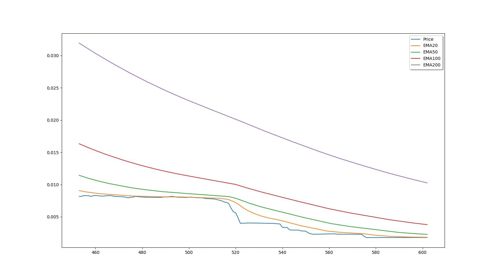 Reform DAO Exponential Moving Averages