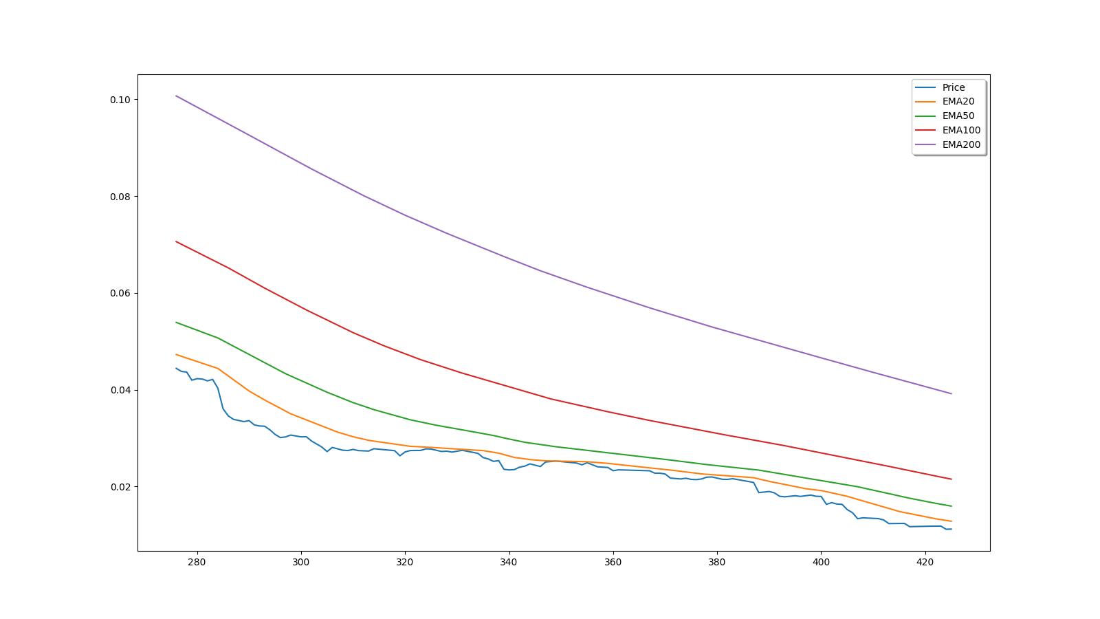 Reform DAO Exponential Moving Averages