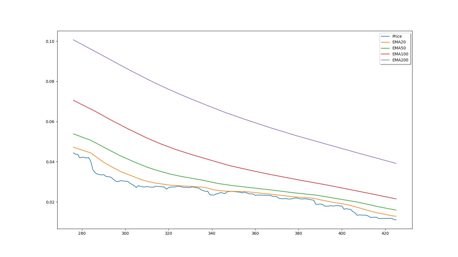 Reform DAO Exponential Moving Averages