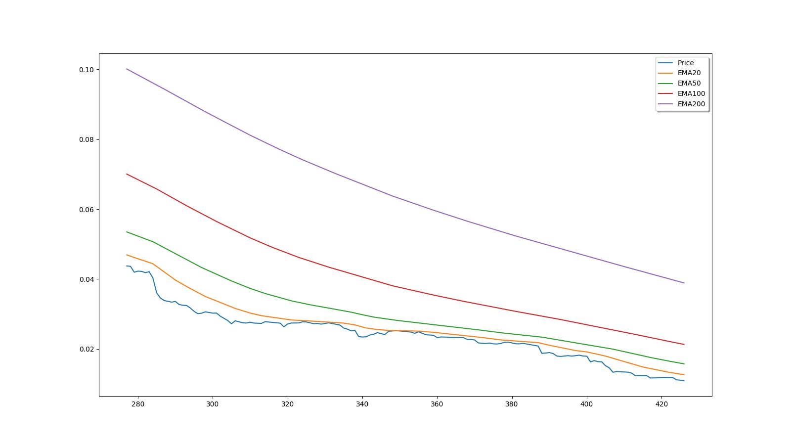 Reform DAO Exponential Moving Averages