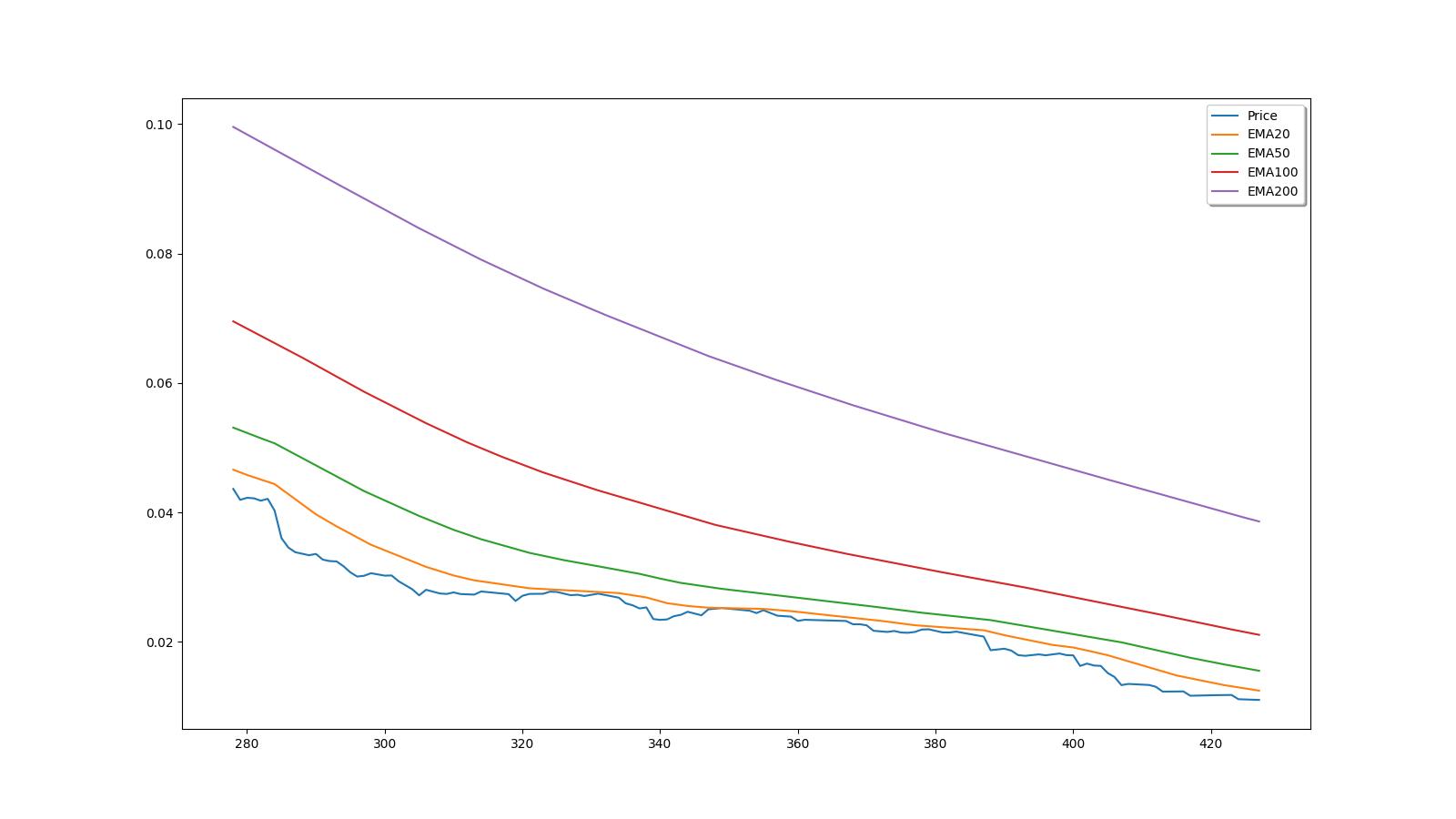 Reform DAO Exponential Moving Averages