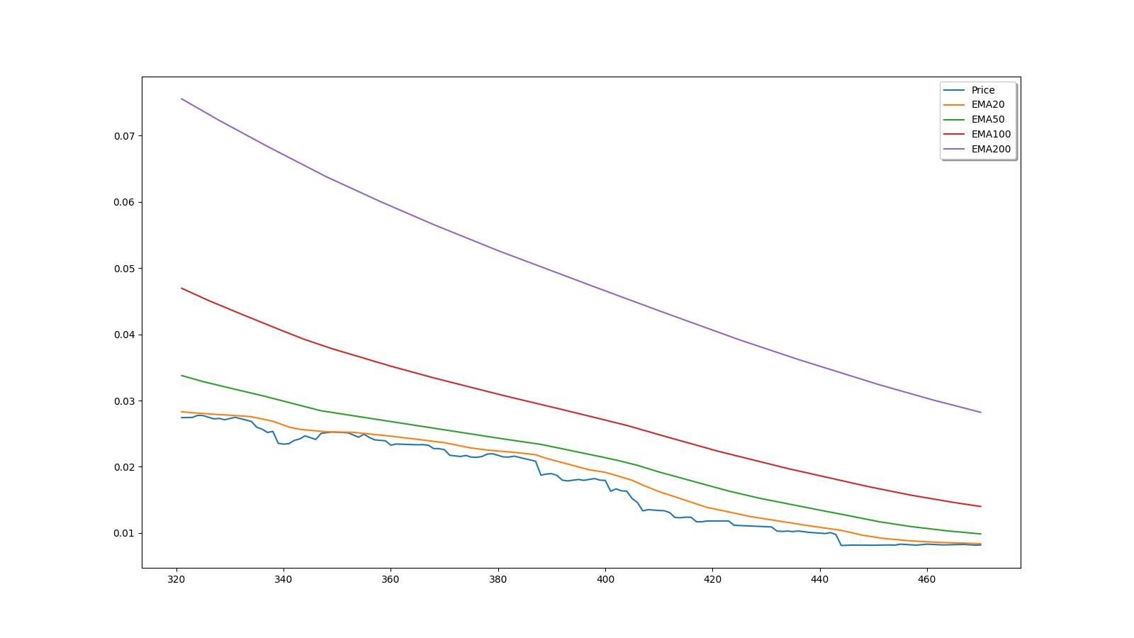 Reform DAO Exponential Moving Averages