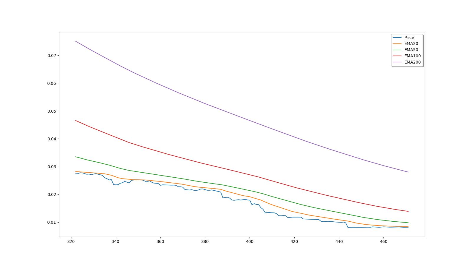 Reform DAO Exponential Moving Averages