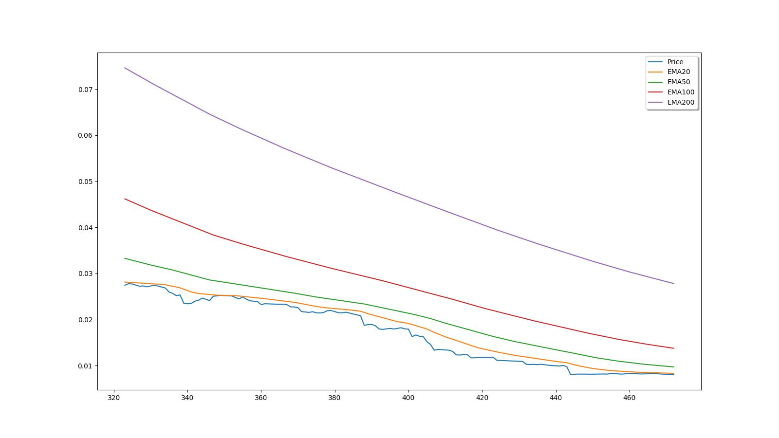 Reform DAO Exponential Moving Averages