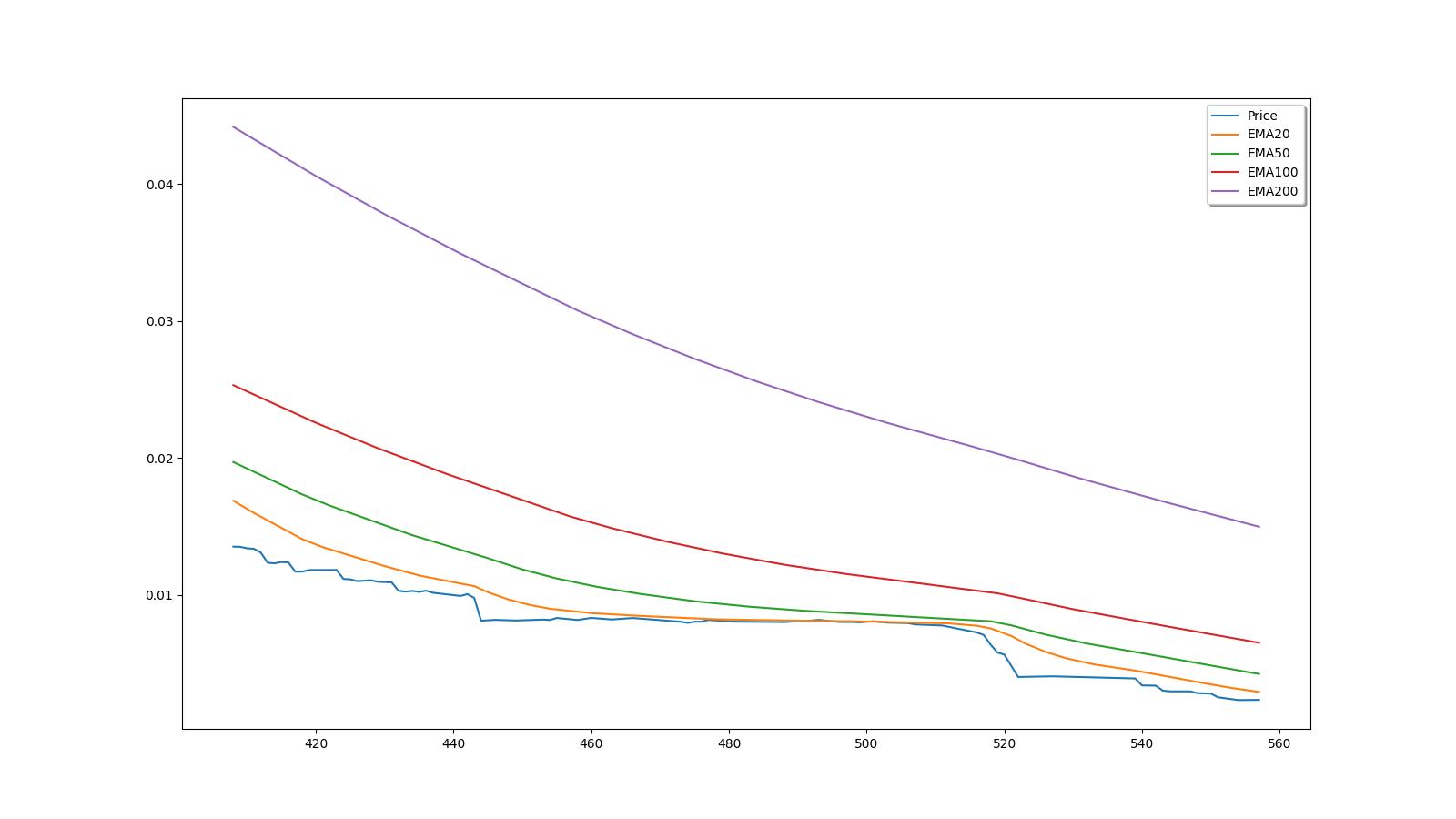 Reform DAO Exponential Moving Averages