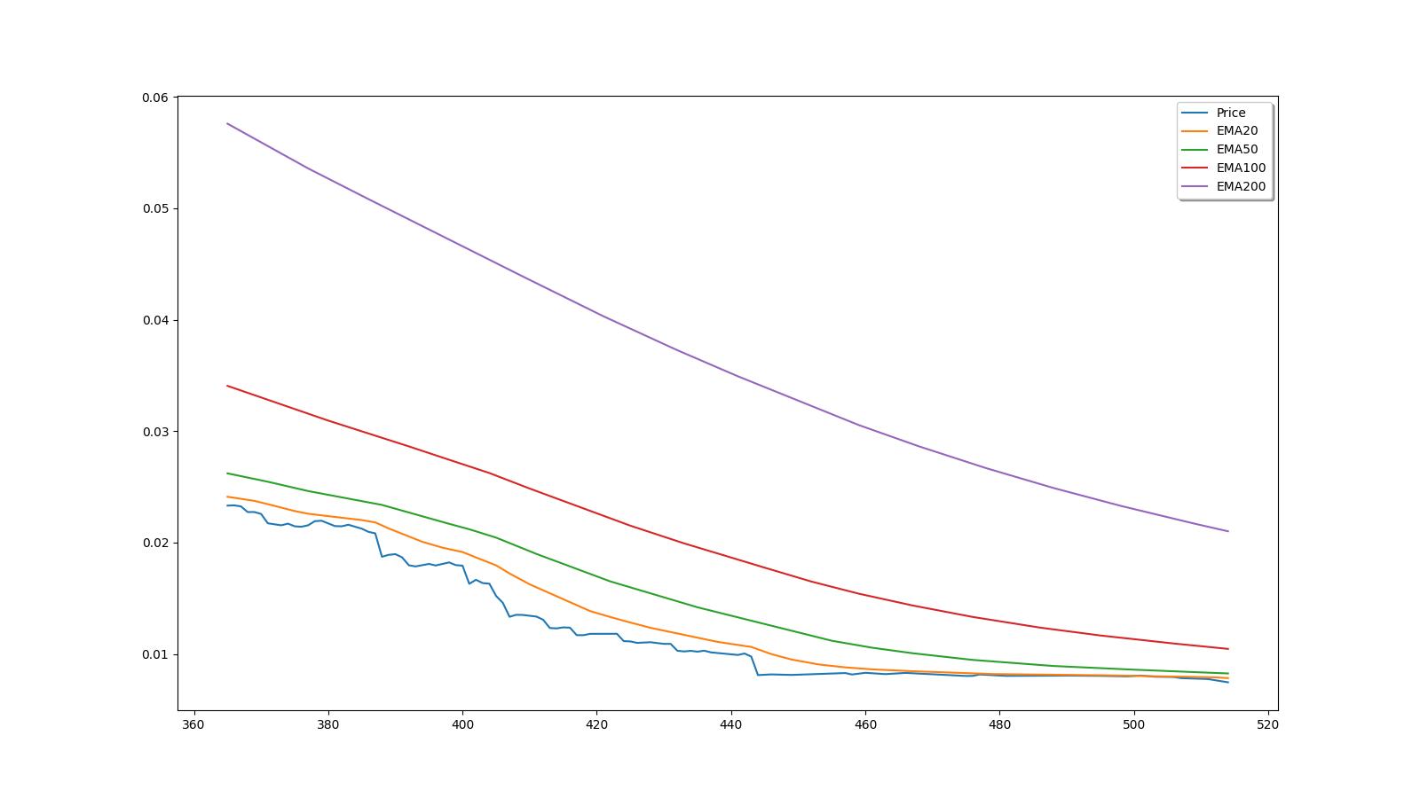 Reform DAO Exponential Moving Averages