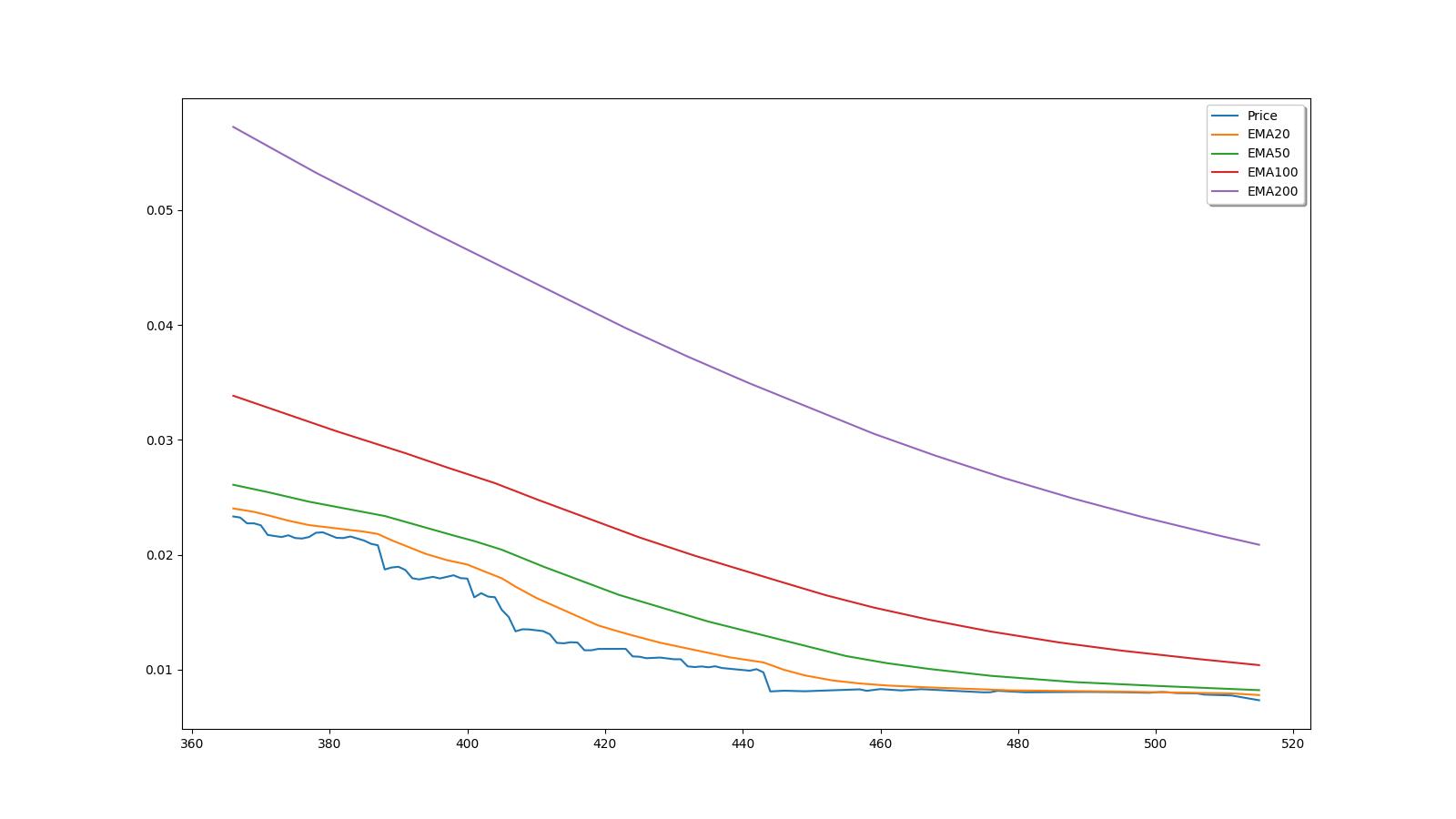 Reform DAO Exponential Moving Averages
