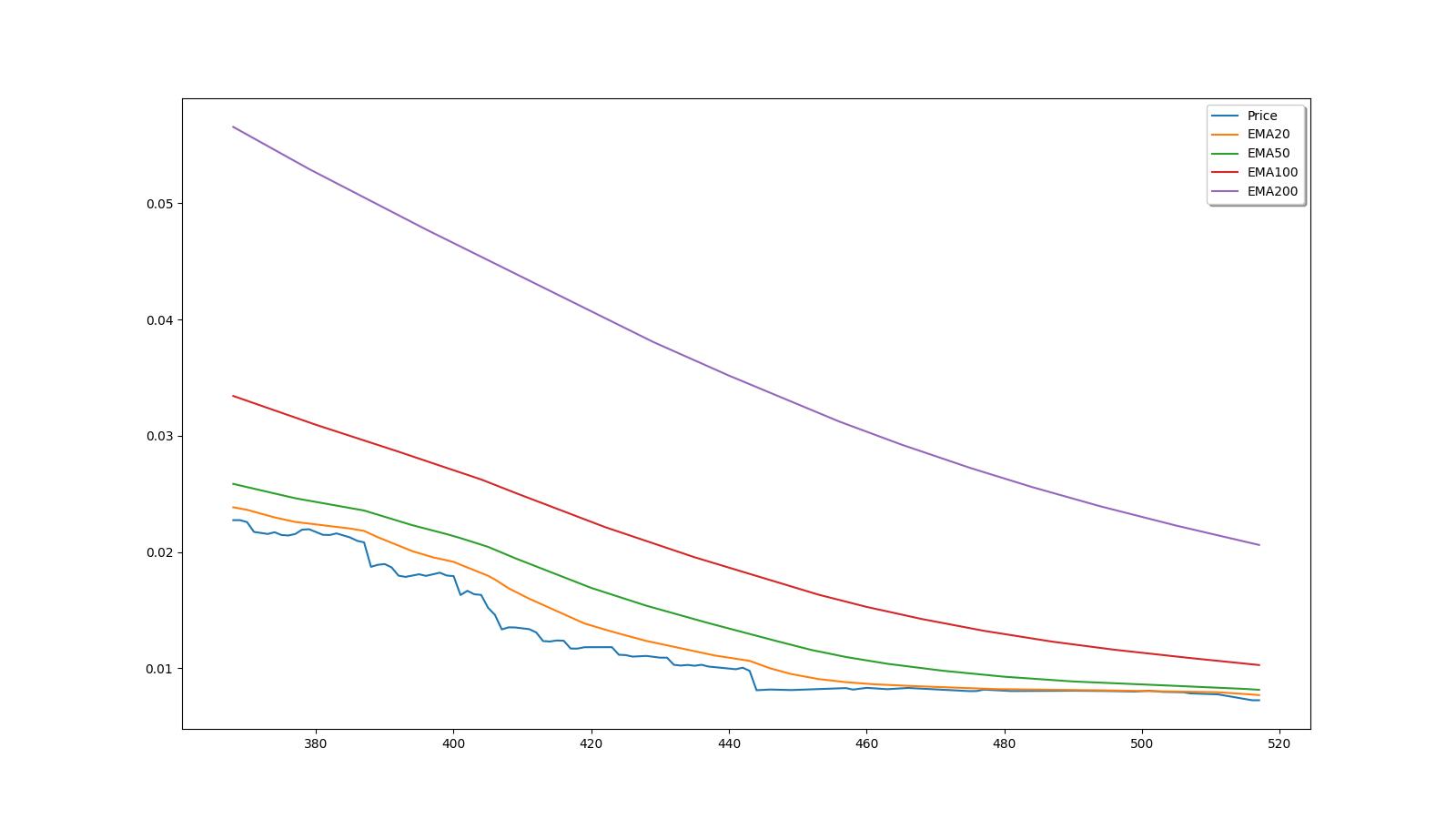 Reform DAO Exponential Moving Averages