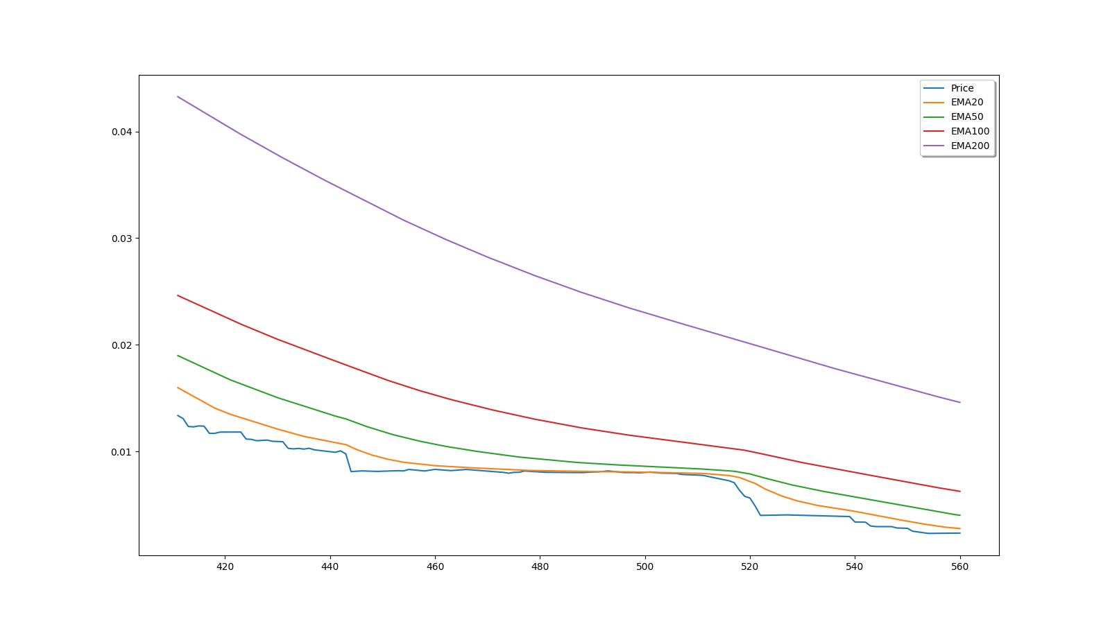 Reform DAO Exponential Moving Averages