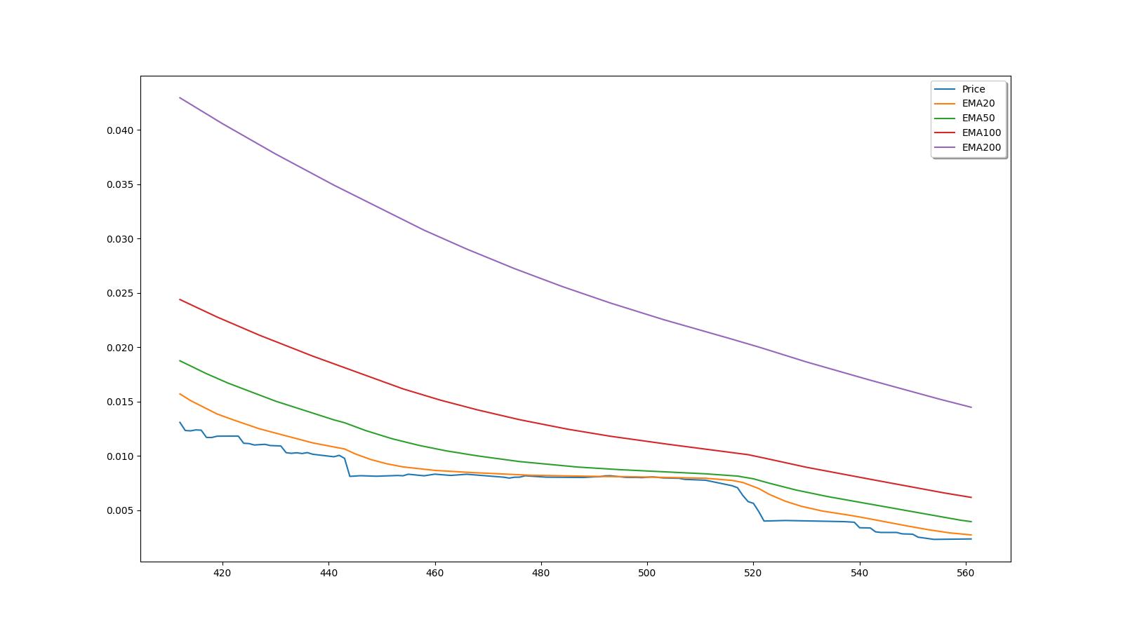 Reform DAO Exponential Moving Averages