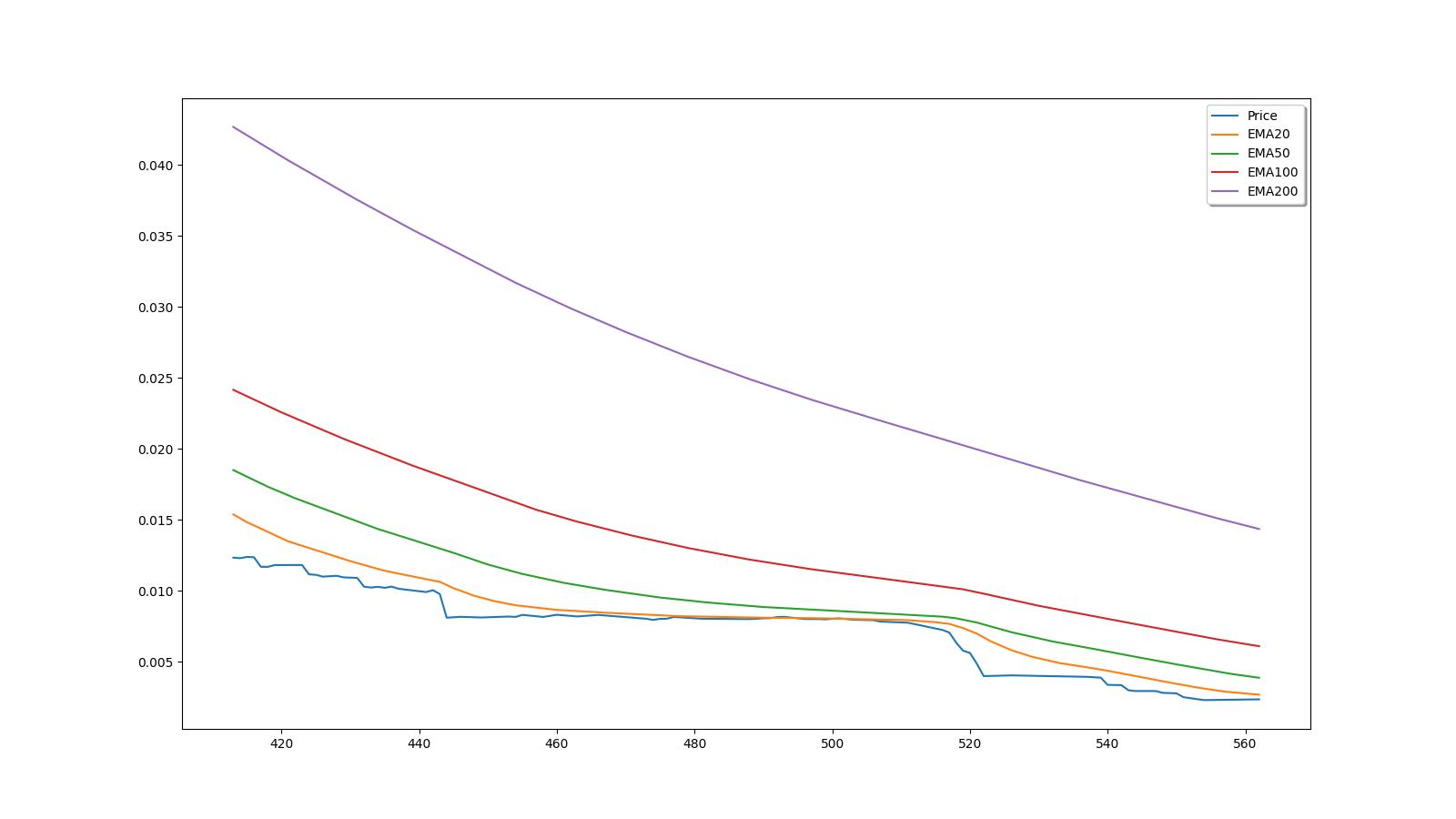 Reform DAO Exponential Moving Averages