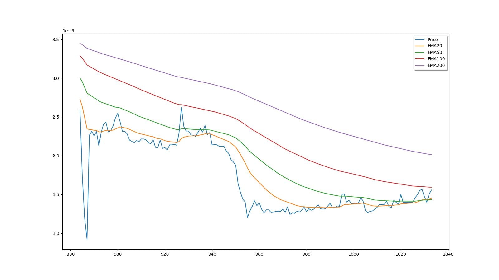 Refund Exponential Moving Averages