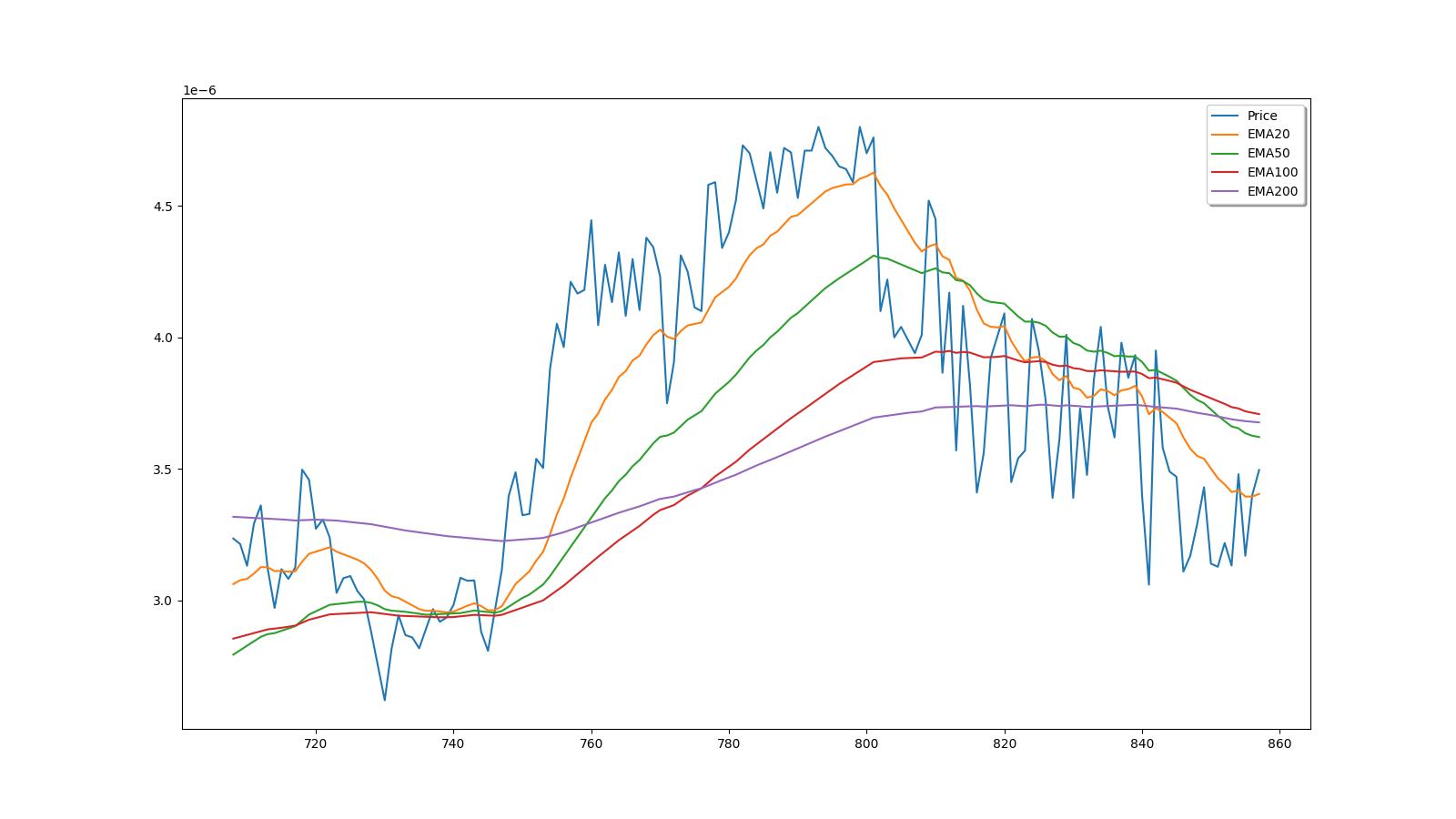 Refund Exponential Moving Averages