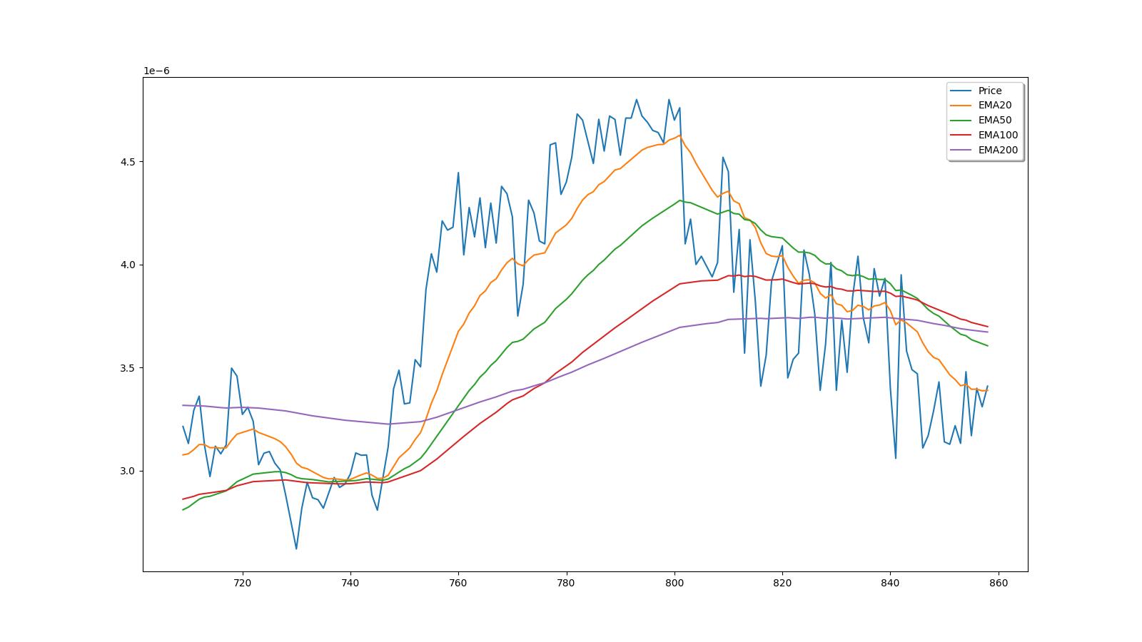 Refund Exponential Moving Averages